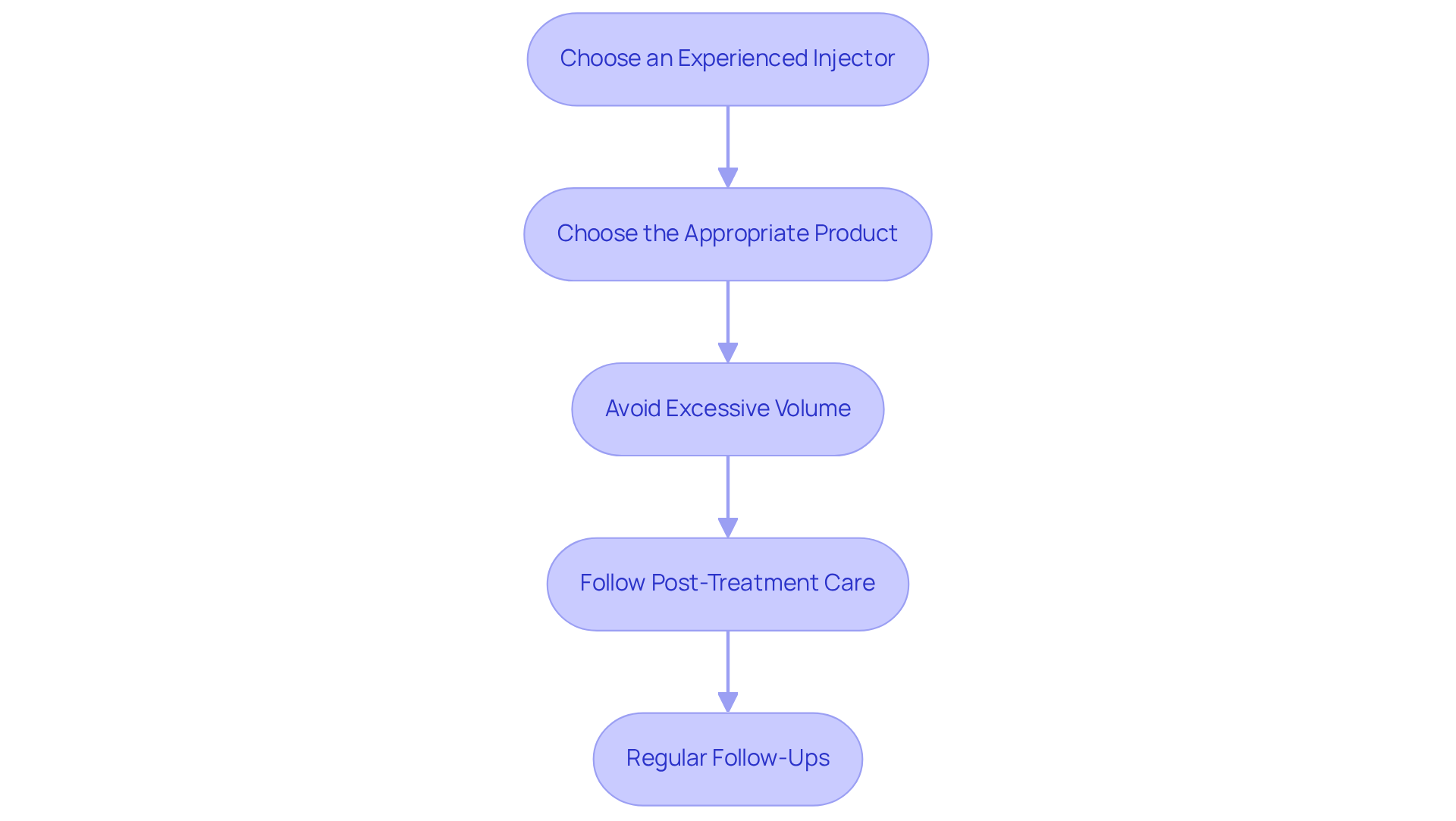 Each box represents a key strategy to help prevent migration of nose fillers. Follow the arrows to see how each step builds on the previous one for optimal results. Each box represents a key strategy to help prevent migration of nose fillers. Follow the arrows to see how each step builds on the previous one for optimal results.