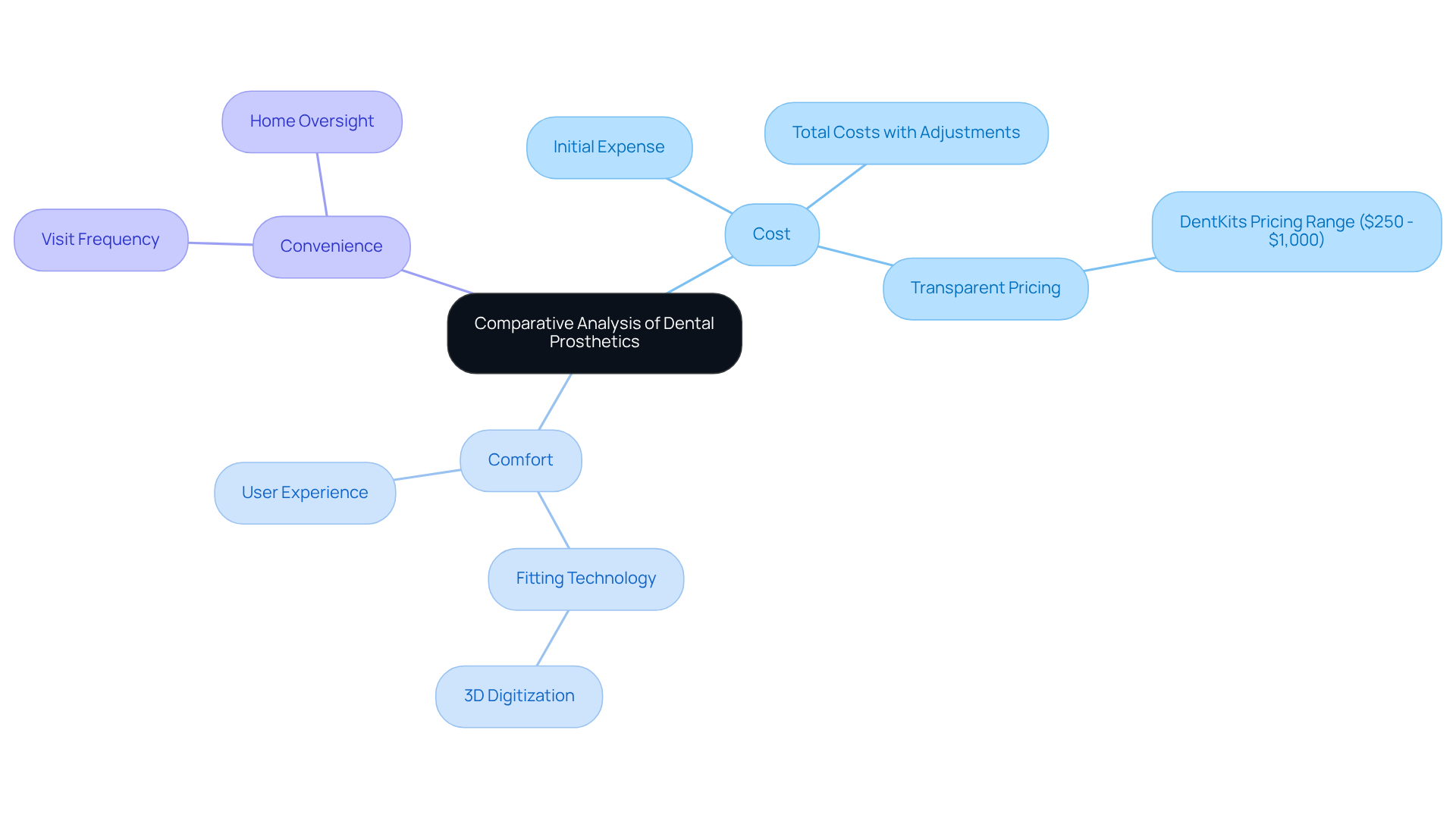 The central node represents the overall comparison, while the branches show the main factors to consider. Each subpoint further explains how conventional and modern prosthetics differ in those areas.