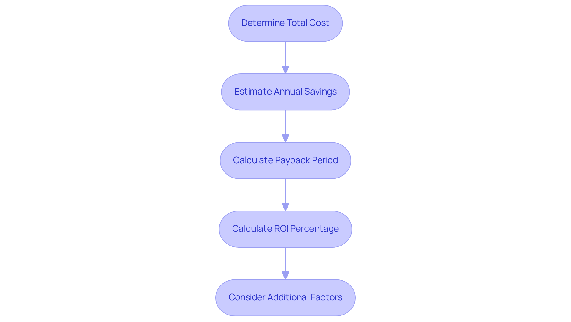 Each box represents a step in the ROI calculation. Follow the arrows to see how to move from one step to the next, ensuring you cover all necessary calculations and considerations.