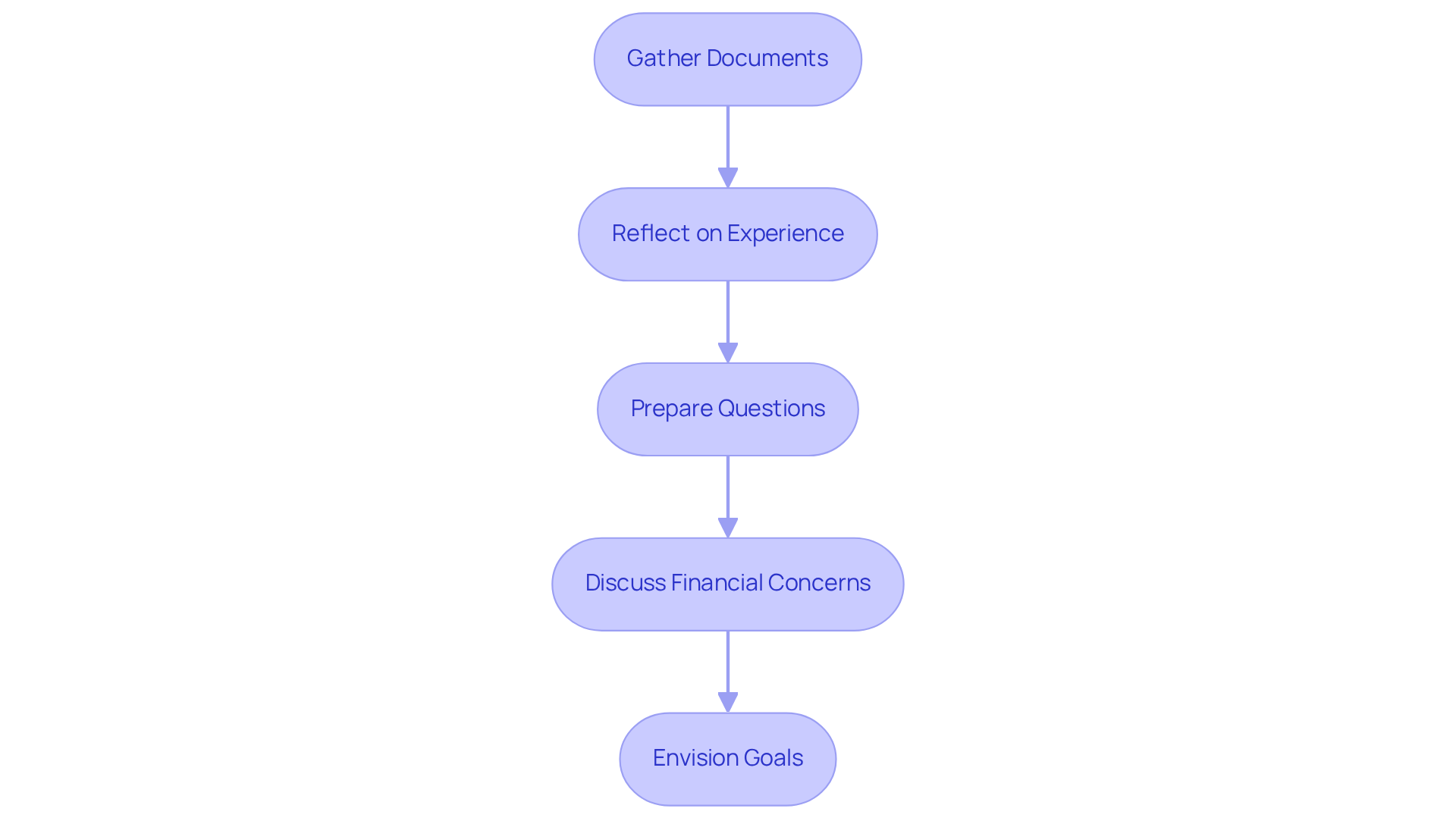 Each box represents a step you should take before meeting with a lawyer. Follow the arrows to see the order of steps, helping you prepare effectively for your consultation.