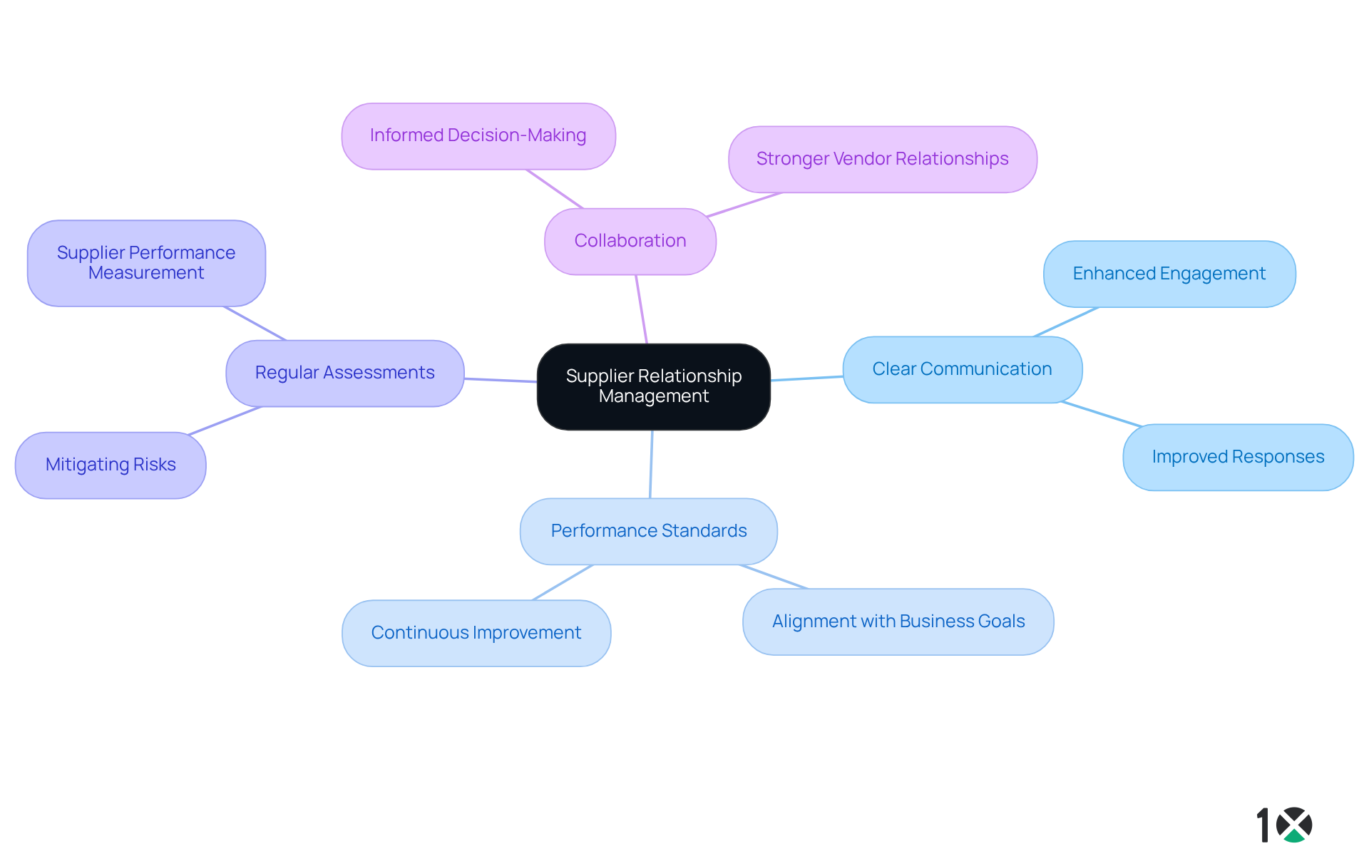 The central node represents the main focus on supplier management, while the branches illustrate key strategies and practices that enhance vendor relationships. Each sub-branch provides specific actions or benefits related to the main strategies.