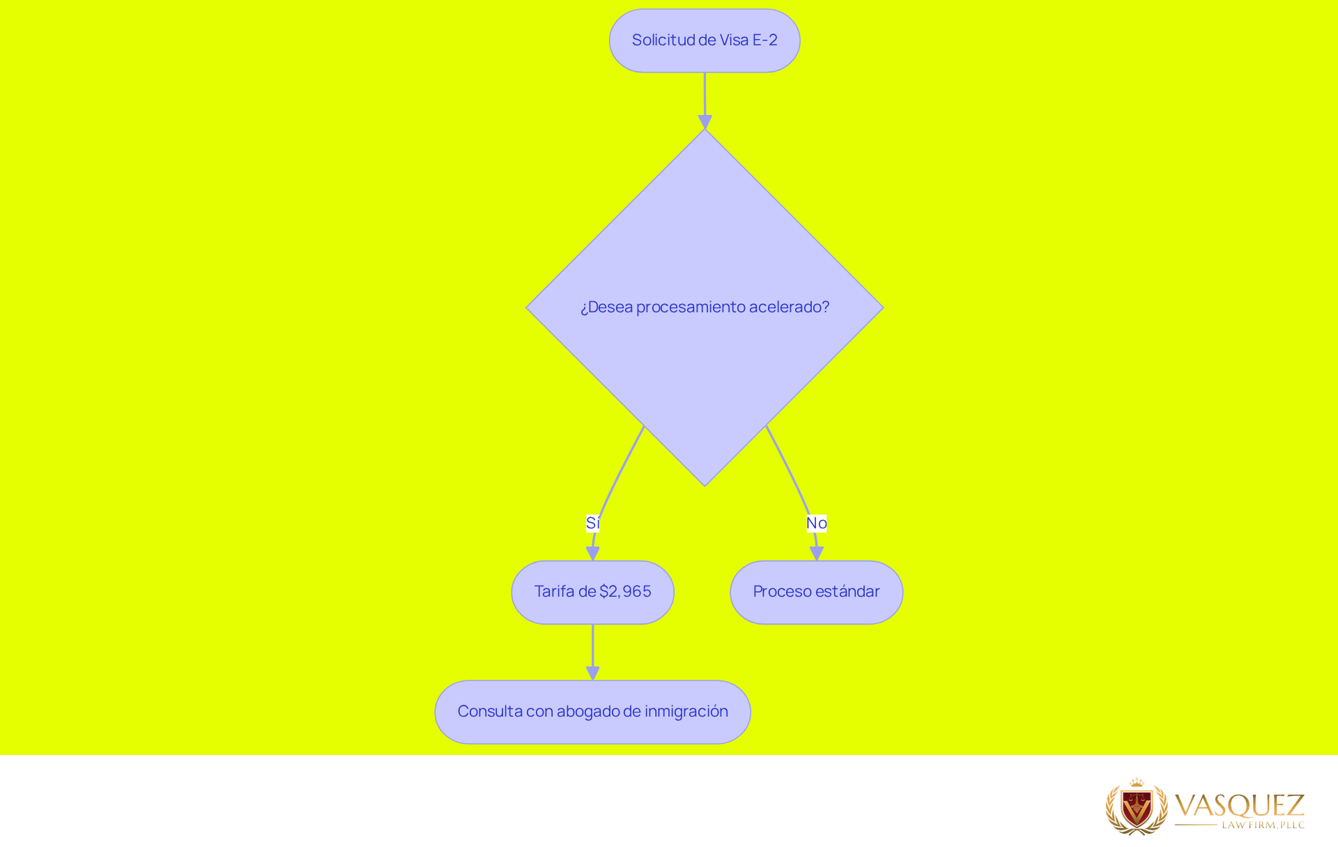 Este diagrama muestra los pasos que debes seguir para solicitar la visa E-2. Sigue las flechas para ver si eliges el procesamiento acelerado o el proceso estándar, y recuerda que siempre puedes consultar a un abogado para obtener ayuda.
