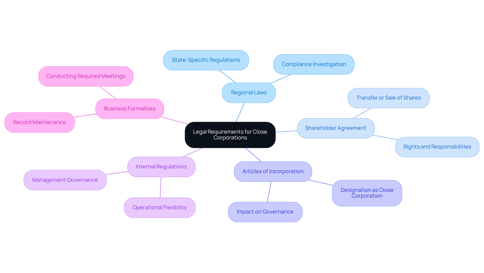 The center represents the main topic, and each branch shows a key requirement. Follow the branches to explore the details of each requirement, making it easier to understand the legal landscape for close corporations. The center represents the main topic, and each branch shows a key requirement. Follow the branches to explore the details of each requirement, making it easier to understand the legal landscape for close corporations.