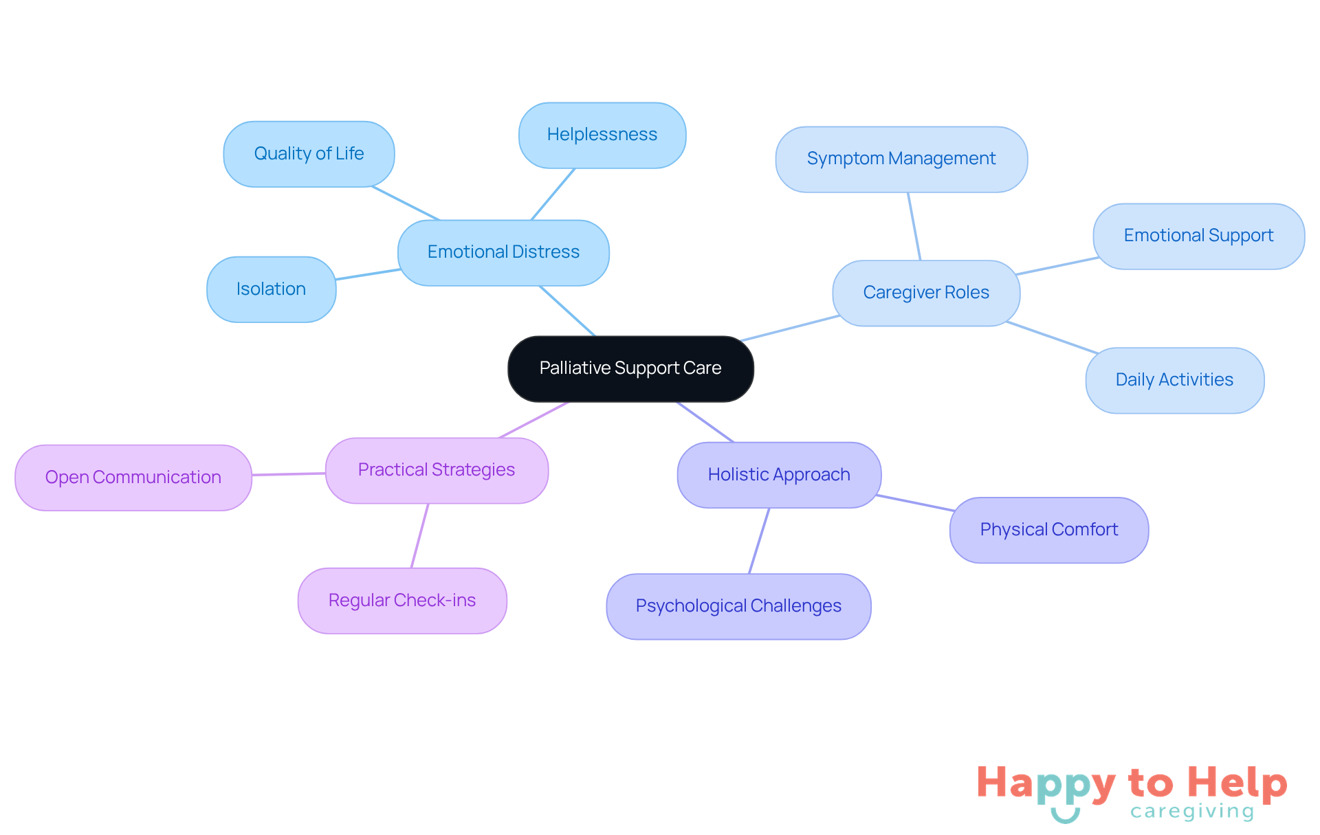 The central node represents the main topic of palliative support care. Each branch shows a key area of focus, and the sub-branches detail specific challenges or strategies related to that area. This layout helps visualize how different elements contribute to enhancing the quality of life for seniors.