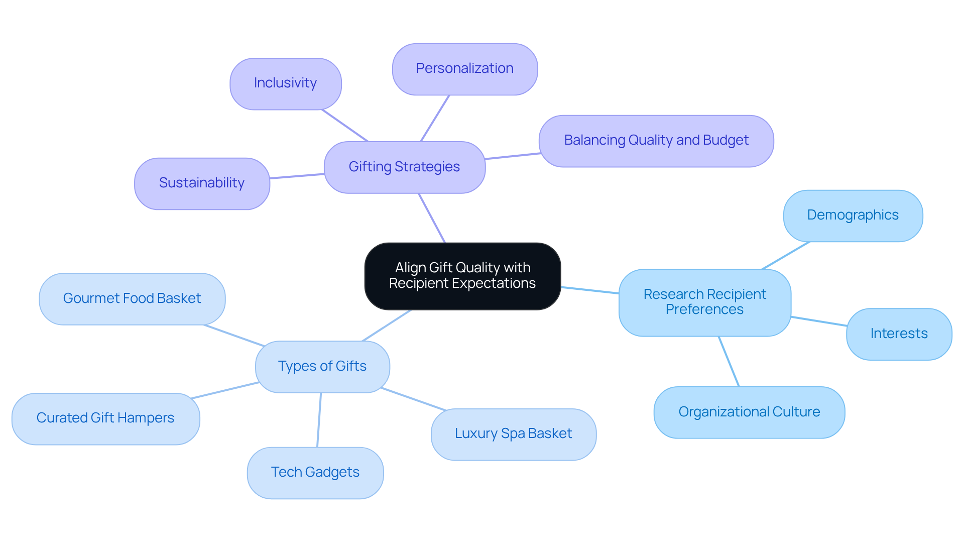 Start at the center with the main idea, then explore the branches to see how different factors influence gift selection. Each branch represents a key consideration in ensuring gifts resonate with recipients.