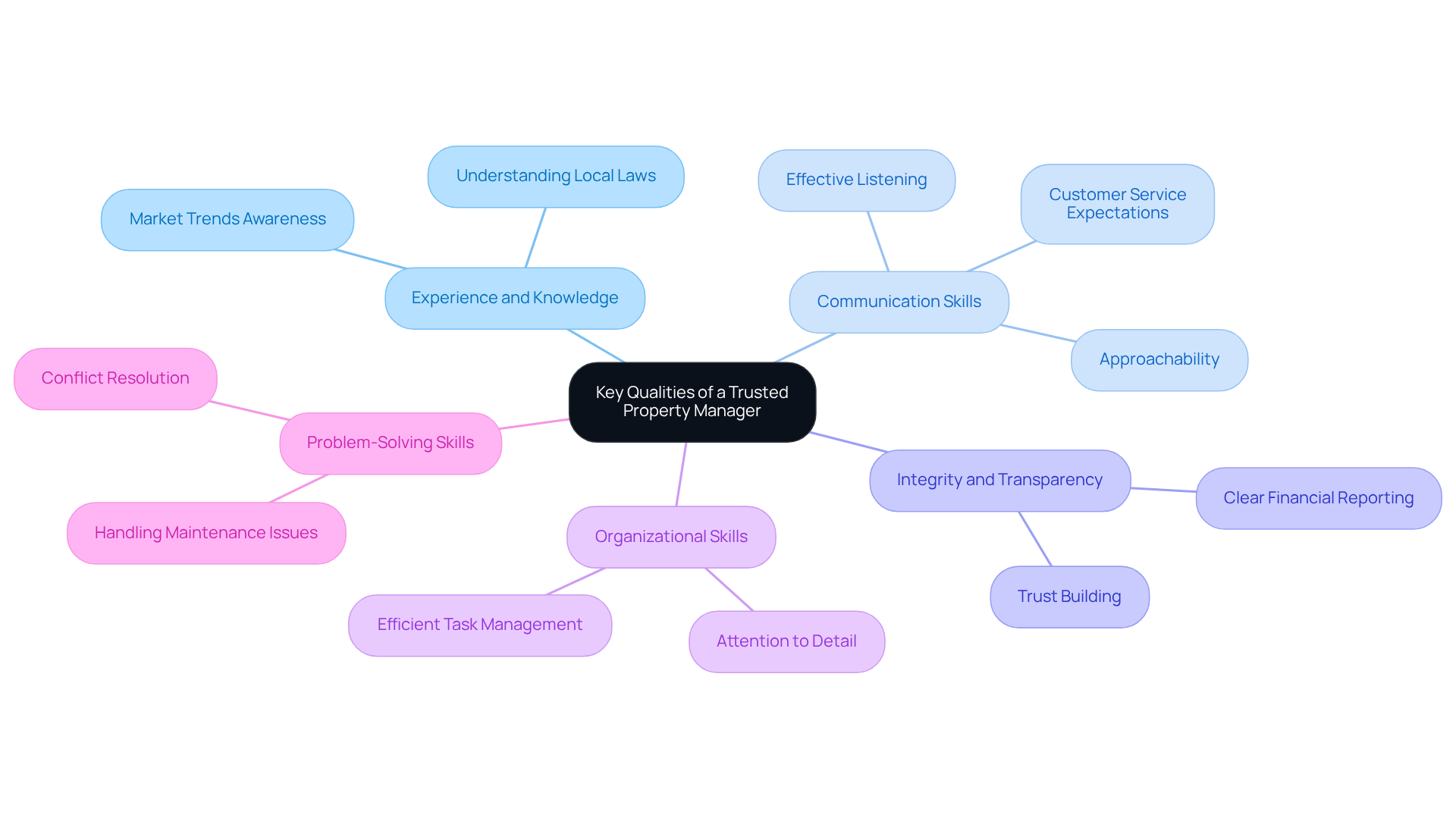 The center represents the main theme, while each branch highlights a key quality. Follow the branches to see what makes a property manager trustworthy and effective.