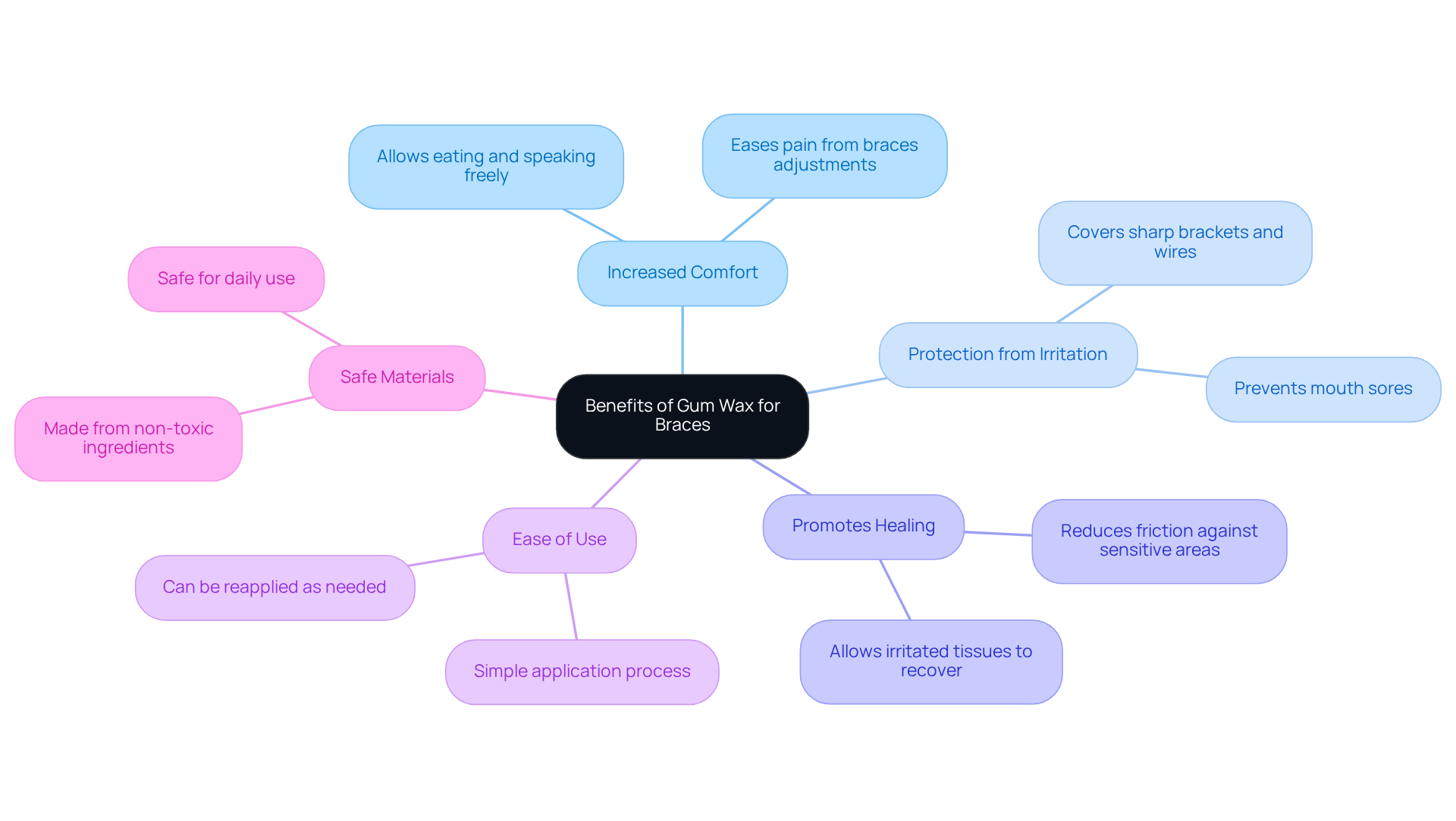This mindmap illustrates how gum wax can help during orthodontic treatment. Each branch represents a key benefit, and the sub-branches provide more details. Follow the branches to see how gum wax can make braces more comfortable and support your child's oral health.