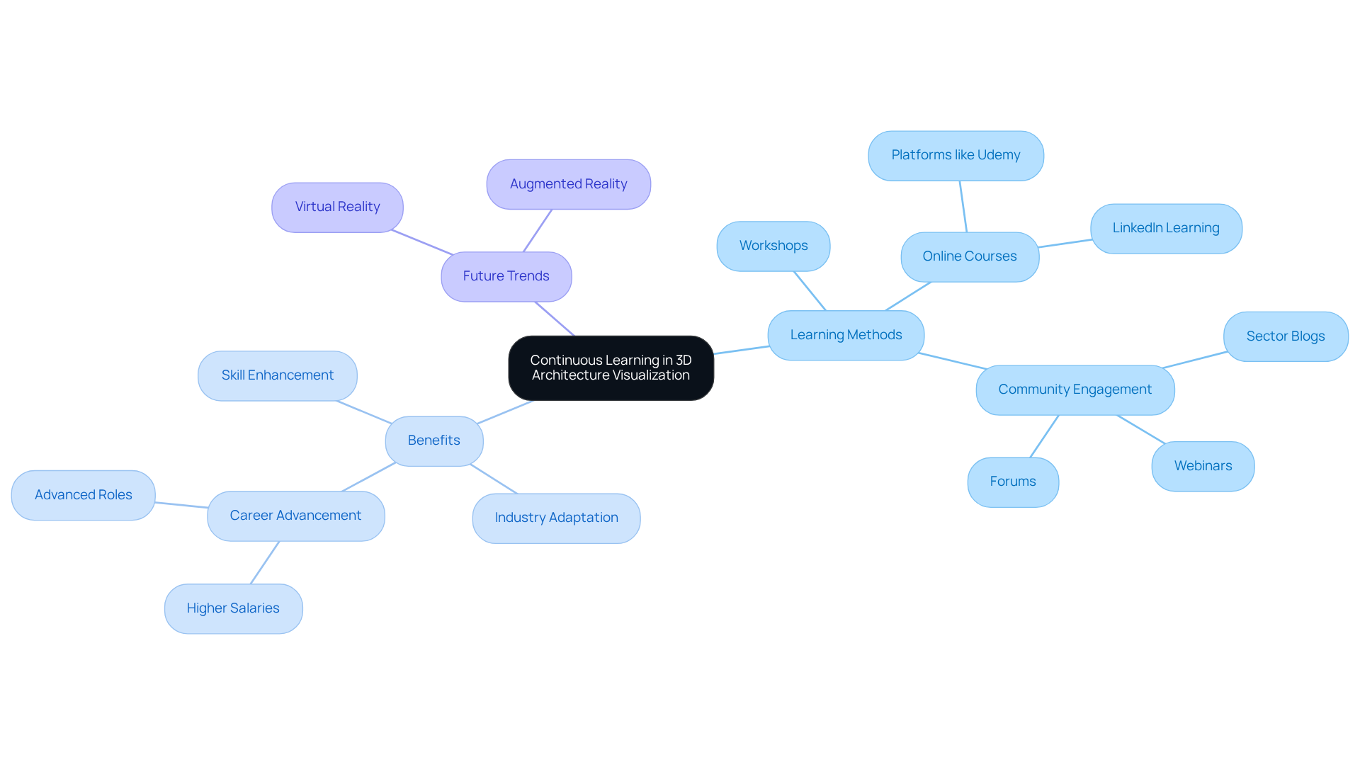 The center represents the core idea of continuous learning, with branches showing different methods and benefits. Each color-coded branch helps you see how these elements connect and contribute to professional growth.