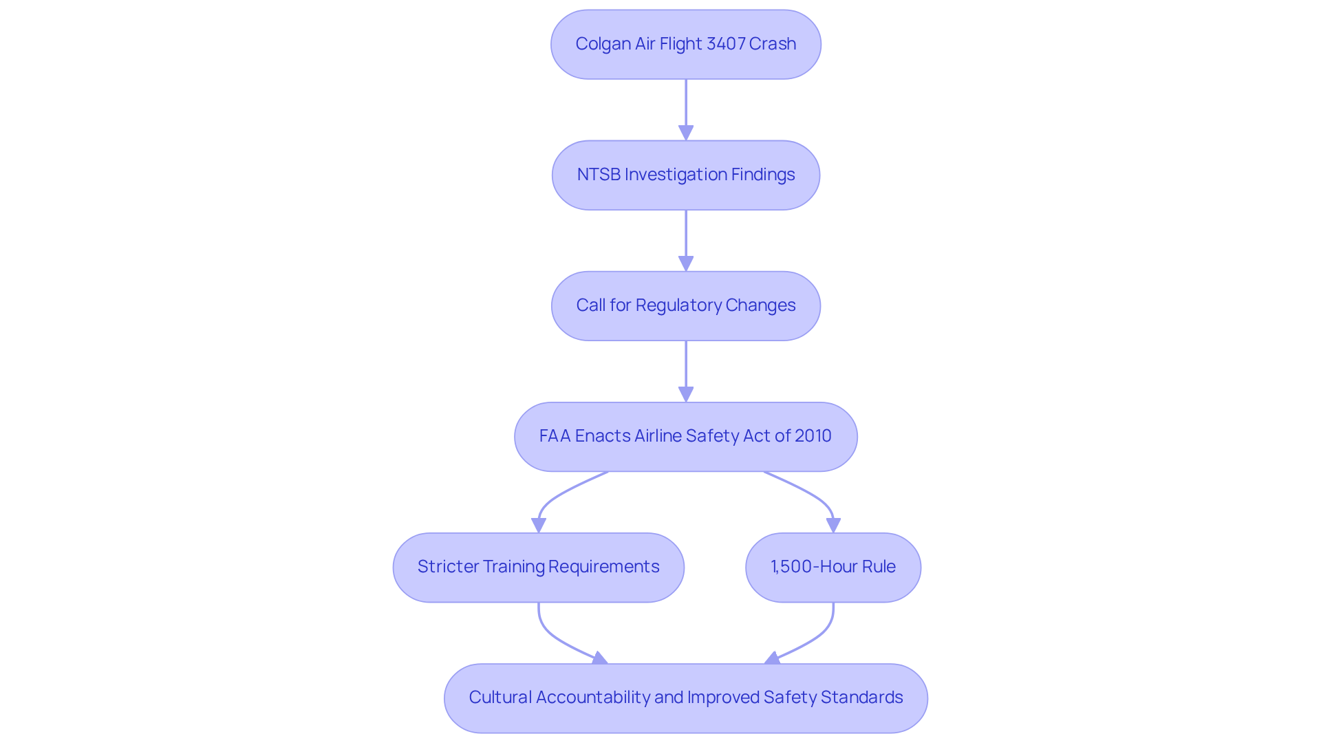 This flowchart shows the steps taken after the crash, starting from the accident itself and leading to regulatory reforms and improvements in safety culture. Follow the arrows to see how each step connects to the next.