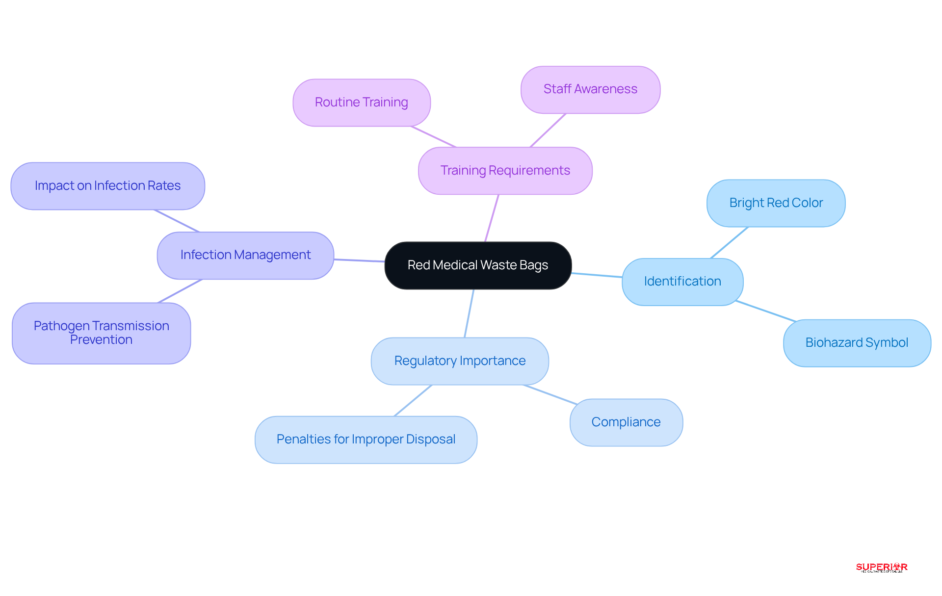This mindmap starts with the main idea of red medical waste bags at the center. Each branch represents a key aspect of their importance, showing how they relate to safety, compliance, and infection control. Follow the branches to explore each topic in detail!