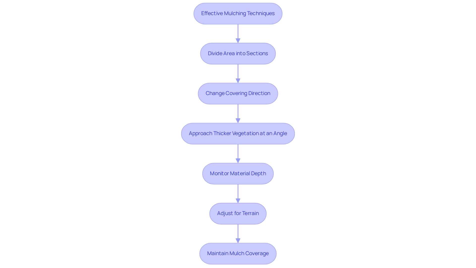 This flowchart guides you through the steps for effective mulching. Start at the top and follow the arrows to see how to manage larger areas, adjust for different vegetation, and maintain proper mulch coverage for the best results.