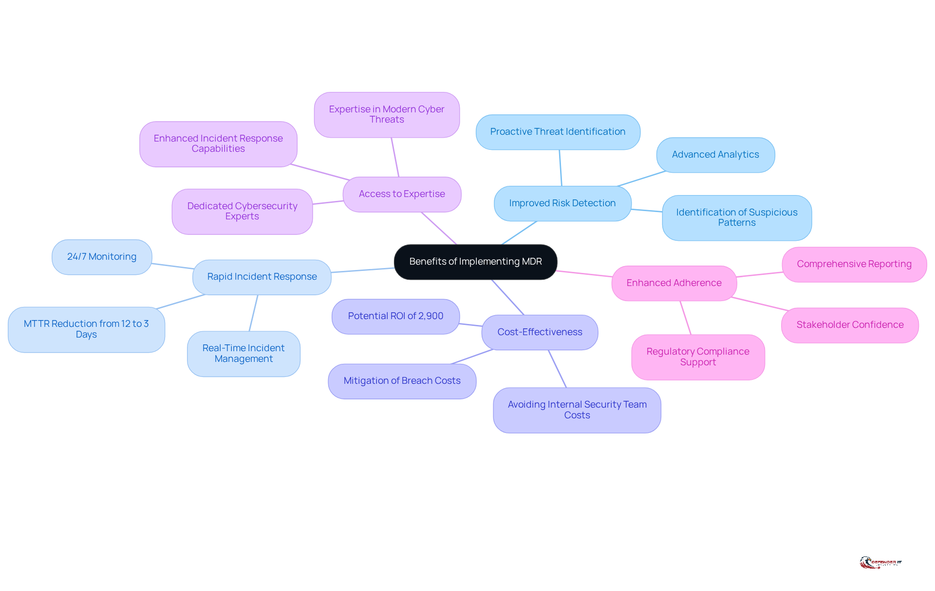 The central node represents the overall benefits of MDR, while each branch highlights a specific advantage. Follow the branches to explore detailed points that explain why each benefit is important. The central node represents the overall benefits of MDR, while each branch highlights a specific advantage. Follow the branches to explore detailed points that explain why each benefit is important.
