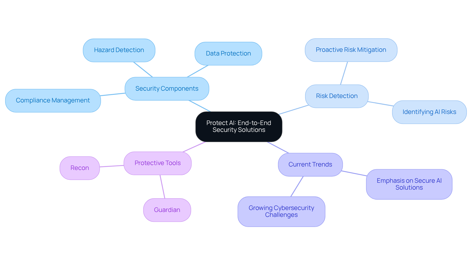 The central node represents Protect AI's focus on security. Each branch shows a different aspect of their solutions, helping you understand how they work together to enhance AI application security.