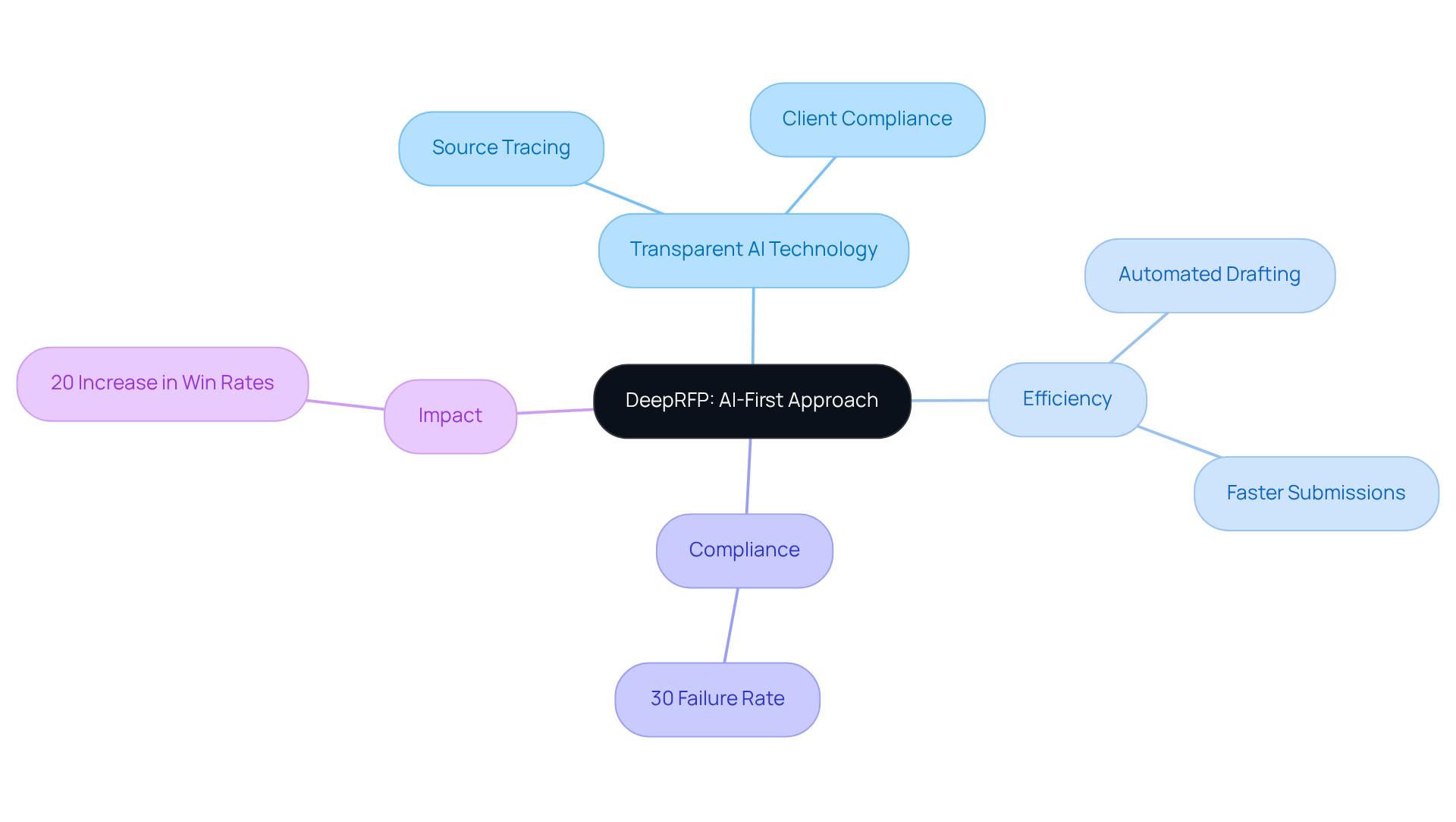 The central node represents DeepRFP, with branches showing its key features and their impacts. Each color-coded branch helps you see how the platform's attributes contribute to better RFP management.