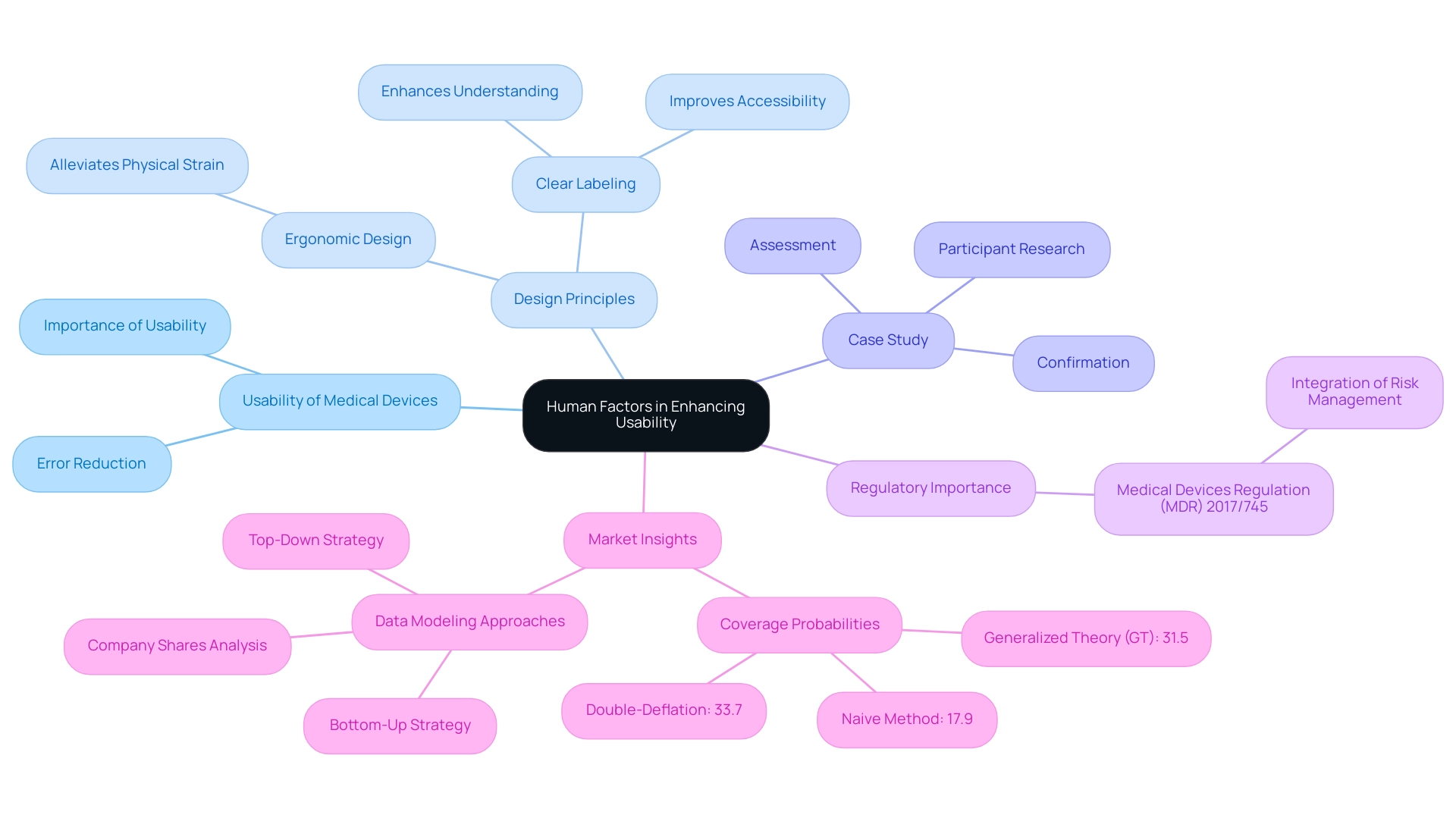 Each branch represents a key area within the topic of human factors and usability in medical devices, with colors distinguishing main categories and their subtopics.