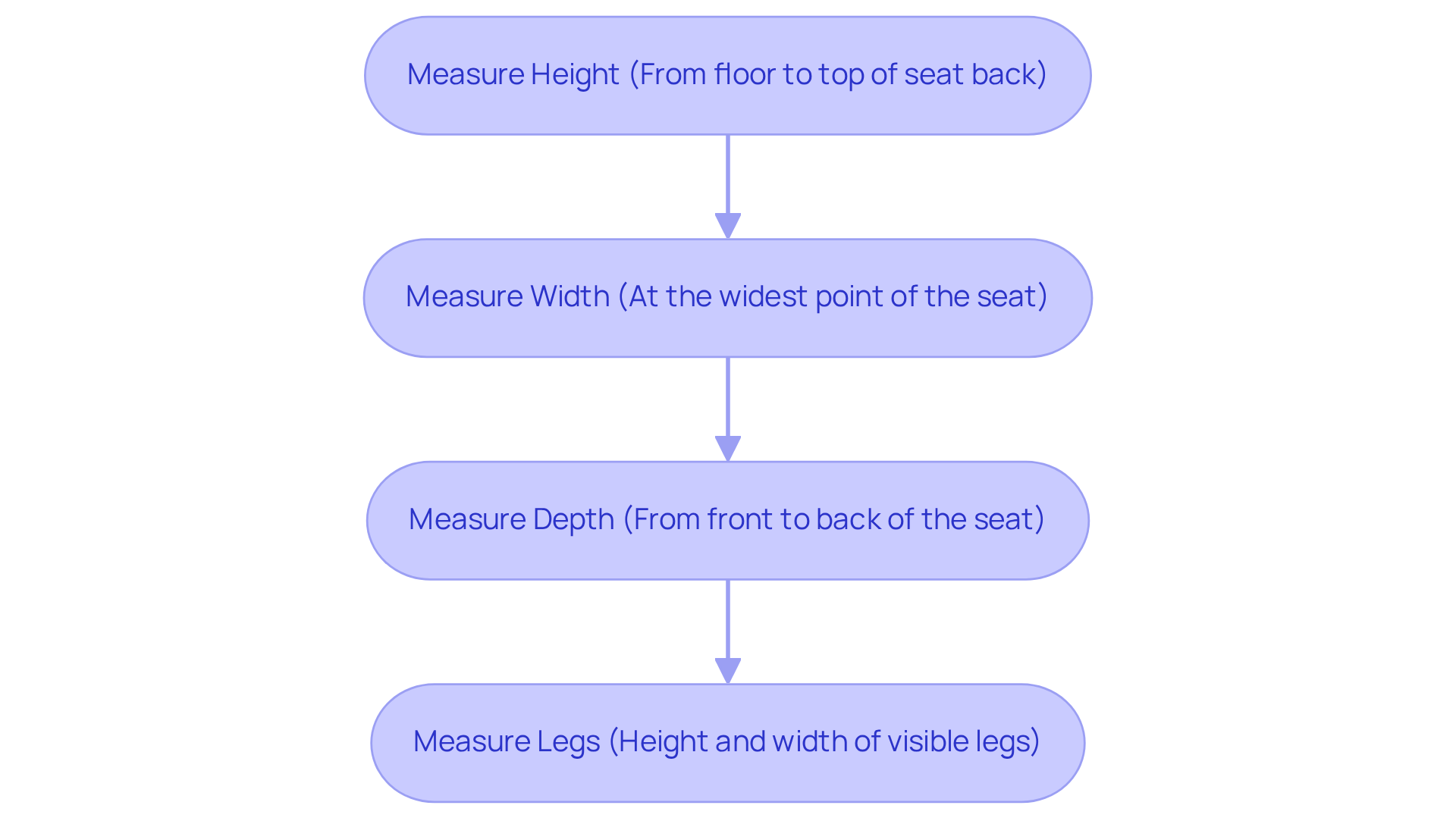 Follow the arrows to see the order of measurements needed for your folding chair slipcovers. Each box shows what to measure and how to do it for the best fit.