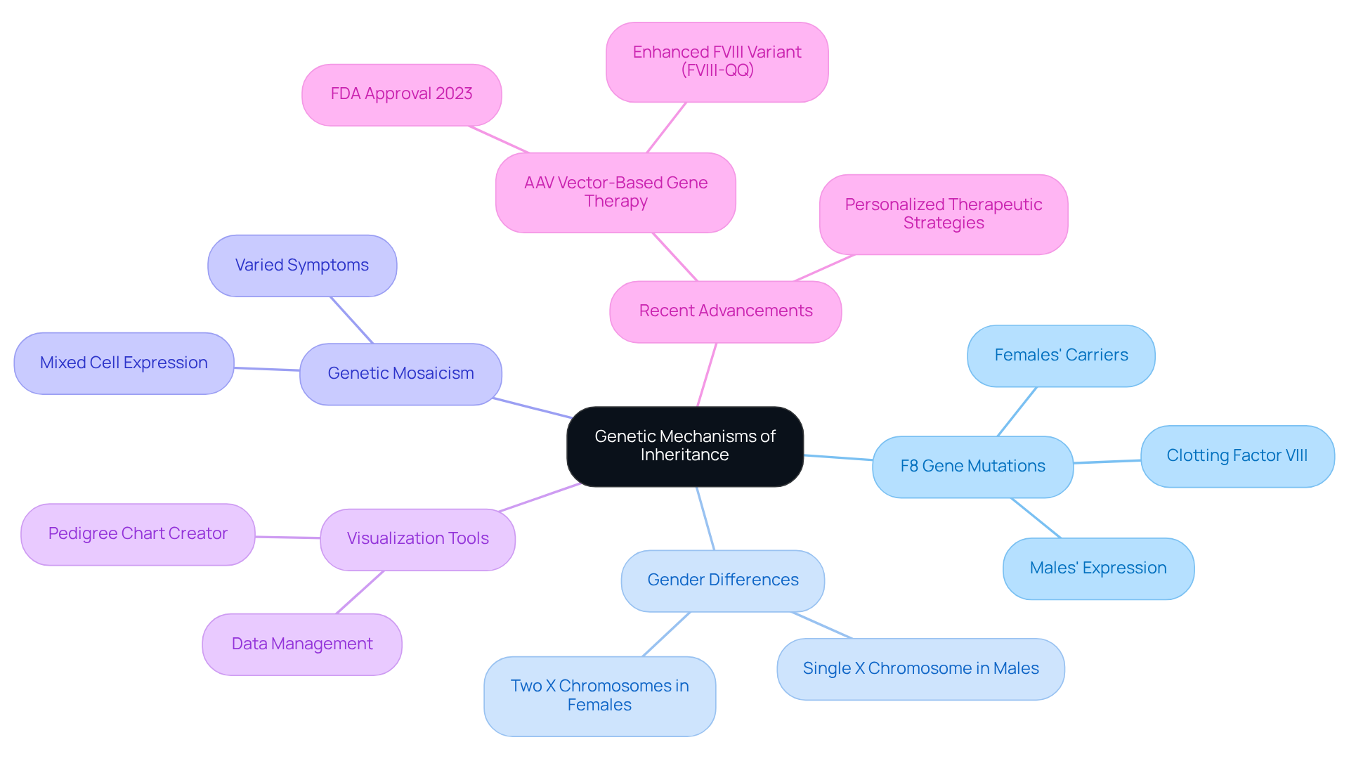 The central node represents the main topic of genetic inheritance. Each branch shows a related concept, and sub-branches provide more details. This layout helps you see how everything connects and understand the complexities of genetic disorders.