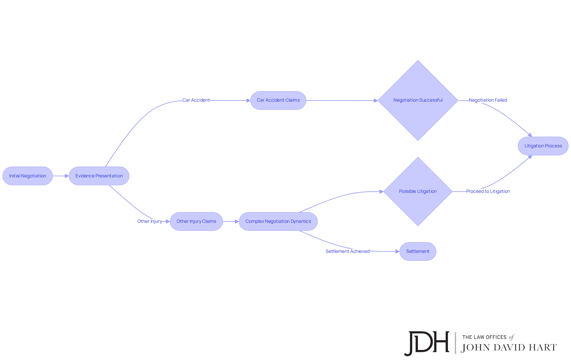 Follow the arrows to see how the negotiation process flows into litigation for car accidents and how it compares to other injury claims. Each color represents different claim types to help visualize the differences in processes. Follow the arrows to see how the negotiation process flows into litigation for car accidents and how it compares to other injury claims. Each color represents different claim types to help visualize the differences in processes.