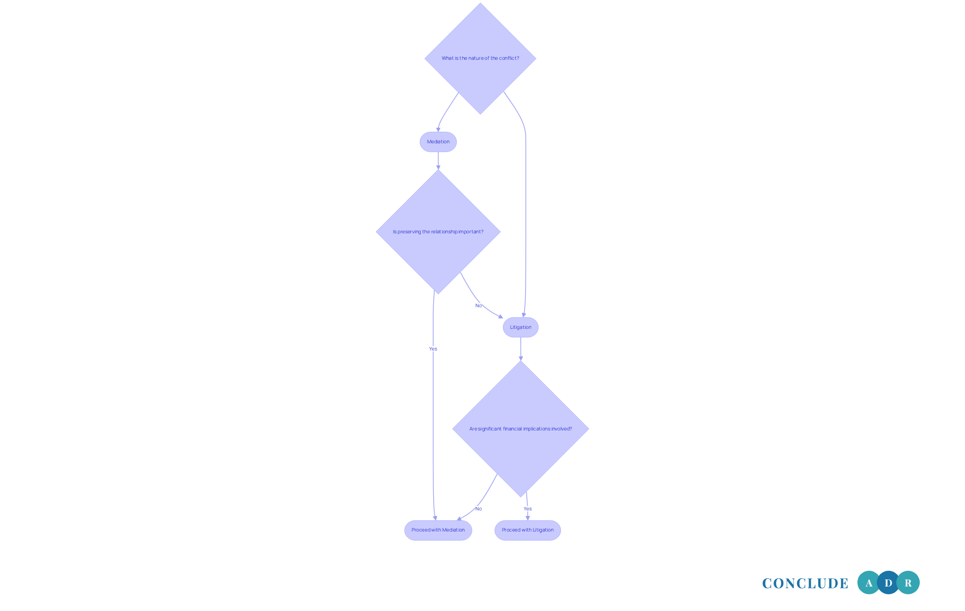 This flowchart guides you through the factors to consider when deciding between mediation and litigation. Follow the arrows to see which option might be best based on your situation.