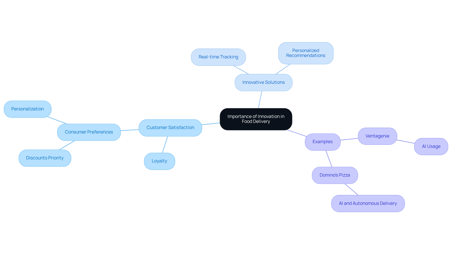 The central node represents the main theme, while branches show related concepts and examples. Each color-coded branch helps you see how different aspects of innovation contribute to customer satisfaction. The central node represents the main theme, while branches show related concepts and examples. Each color-coded branch helps you see how different aspects of innovation contribute to customer satisfaction.