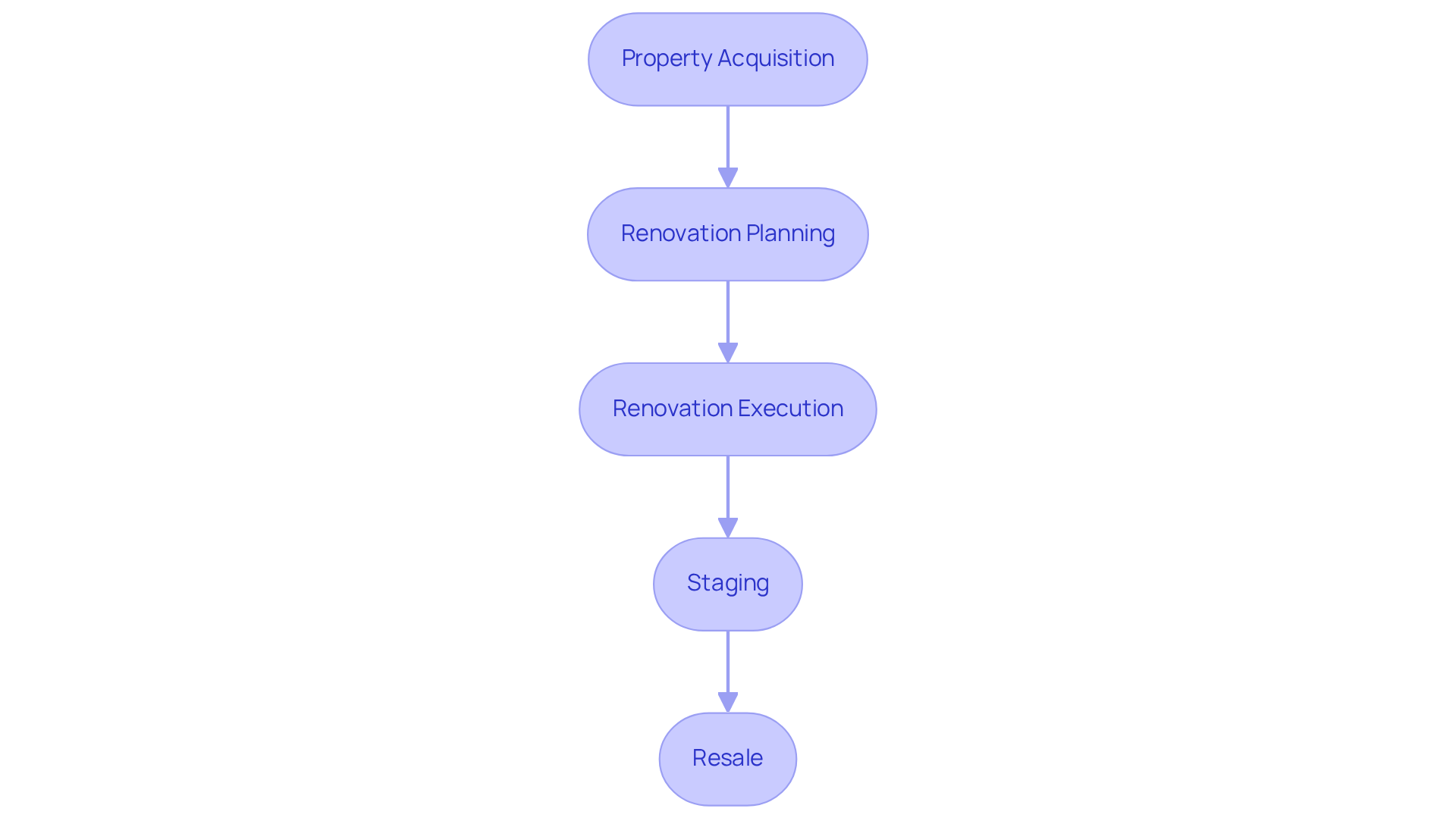 Each box represents a key stage in flipping a house. Follow the arrows to see how each step leads to the next, guiding you through the entire process from buying a property to selling it. Each box represents a key stage in flipping a house. Follow the arrows to see how each step leads to the next, guiding you through the entire process from buying a property to selling it.