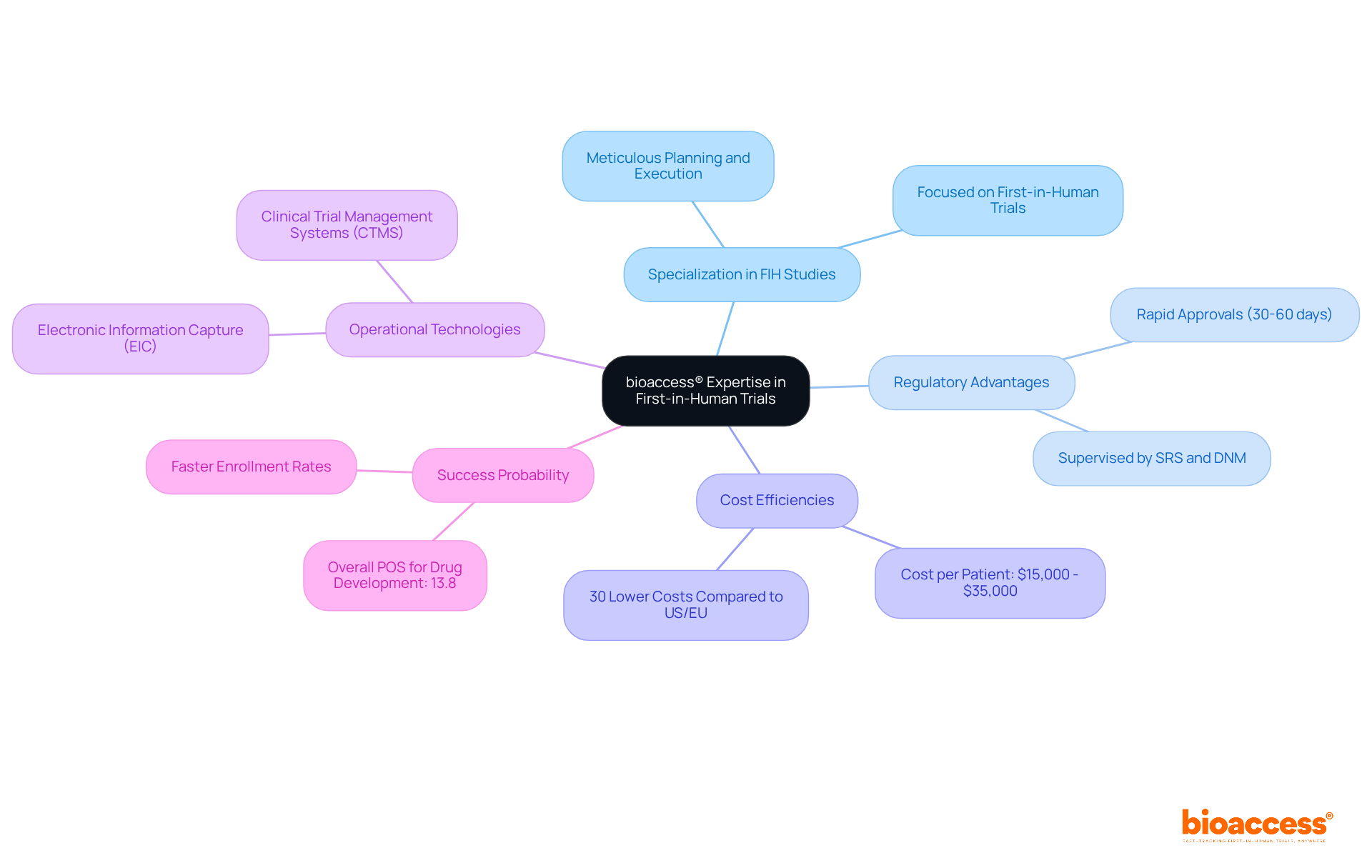 This mindmap illustrates the strengths of bioaccess El Salvador in clinical research. Start at the center with their expertise, then explore the branches to see the various advantages they offer, like faster approvals and lower costs. Each branch connects to specific details that highlight why bioaccess is a great choice for clinical trials.