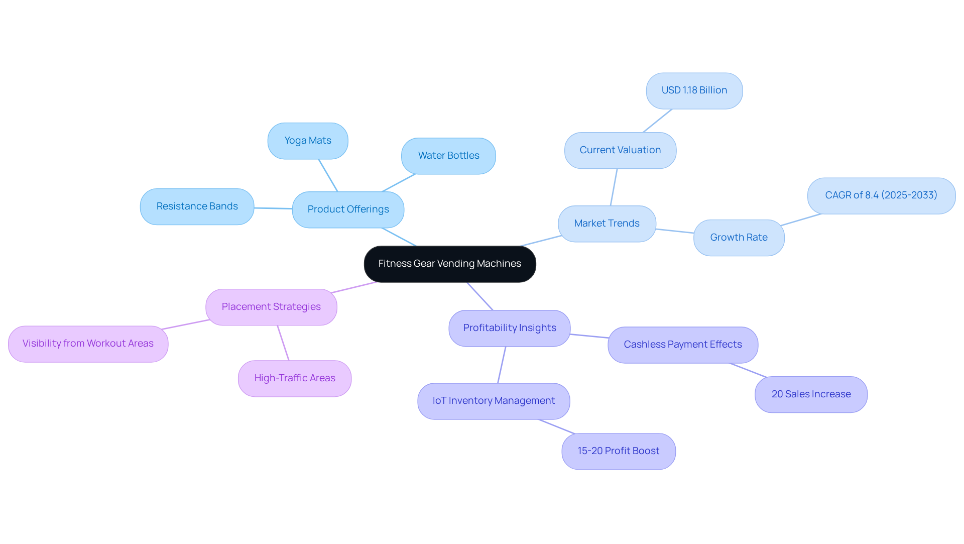 The central node represents the main concept, while branches highlight different aspects like product types and market trends. Each sub-branch provides more detailed insights, helping you understand the multifaceted opportunity of vending machines in fitness. The central node represents the main concept, while branches highlight different aspects like product types and market trends. Each sub-branch provides more detailed insights, helping you understand the multifaceted opportunity of vending machines in fitness.