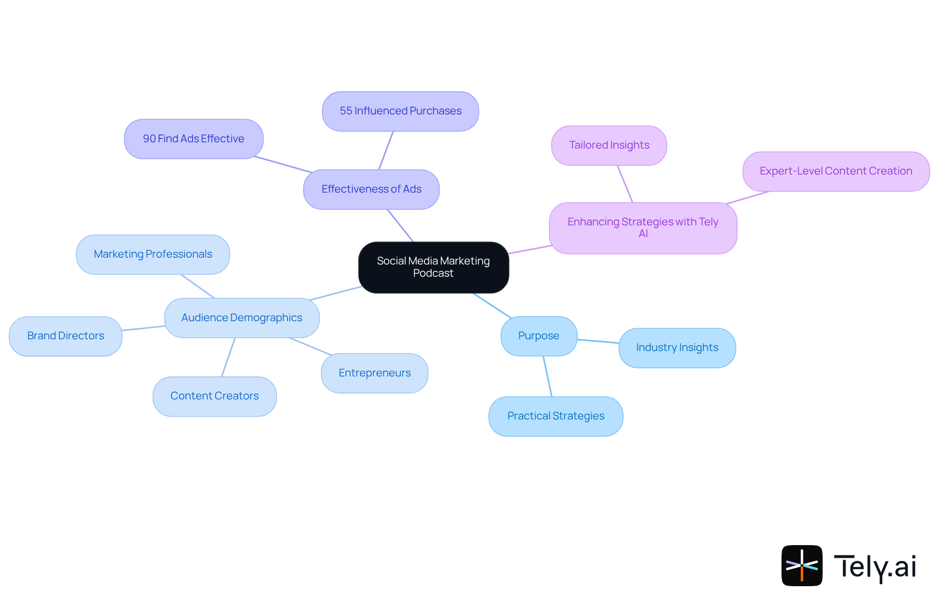 The central node represents the podcast, while the branches show its purpose, audience, effectiveness of ads, and how Tely AI can enhance marketing strategies. Each branch connects to specific details, helping you understand the podcast's impact on marketing.