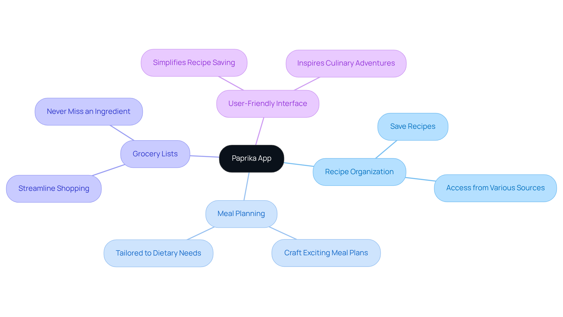 The central node represents the Paprika app, while the branches show its main features. Each sub-branch highlights specific benefits, making it easy to see how the app can enhance your cooking experience.
