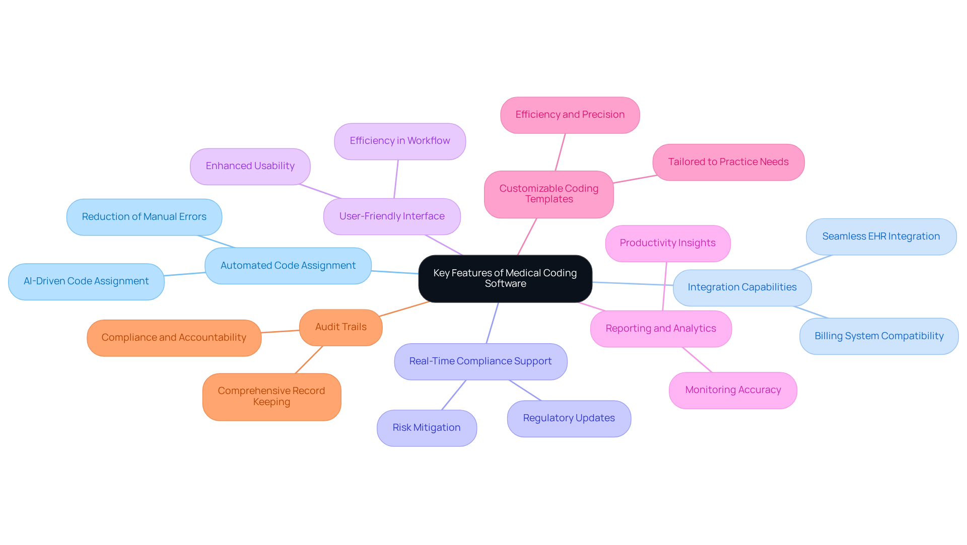 The central node represents the main topic, while each branch highlights a specific feature of the software. This layout helps you see how each feature contributes to the overall effectiveness of medical coding.