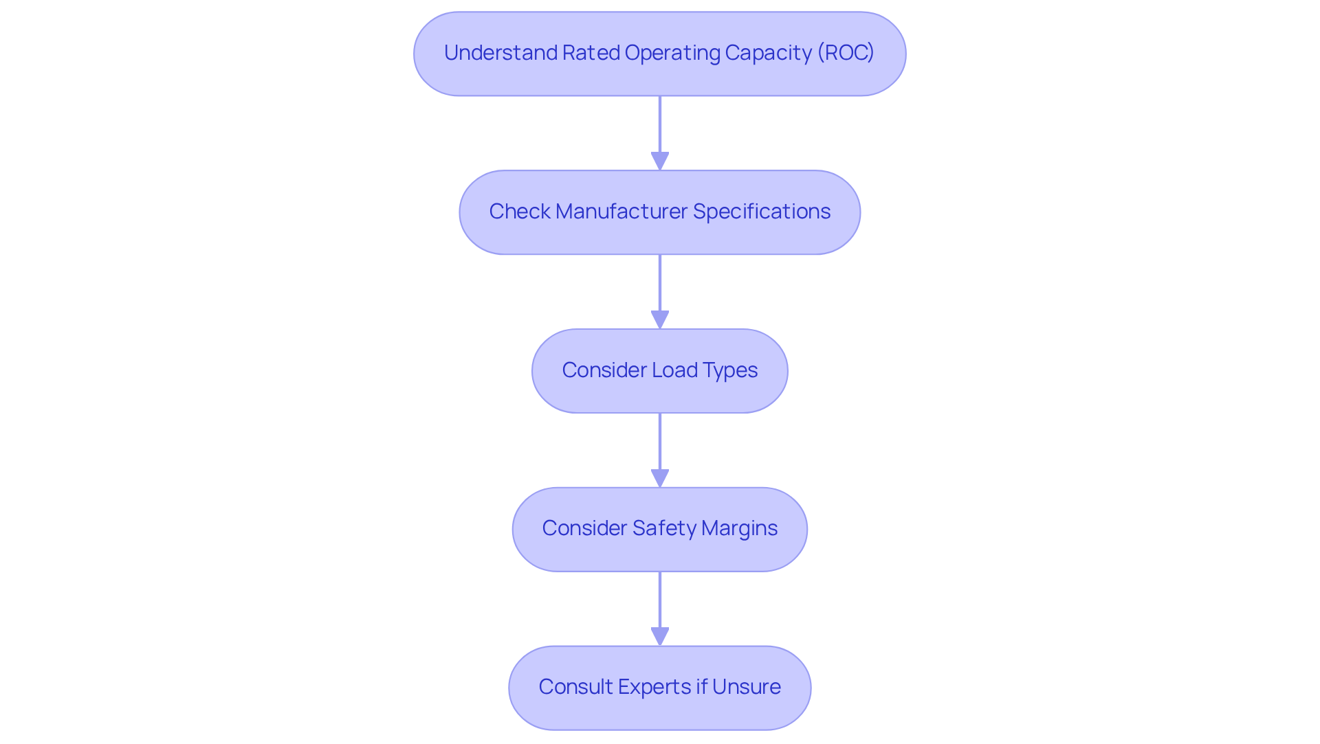 Each box represents a step in the process of evaluating lifting capacity for construction equipment. Follow the arrows to see how each step leads to the next, ensuring you make informed decisions about the equipment you choose.