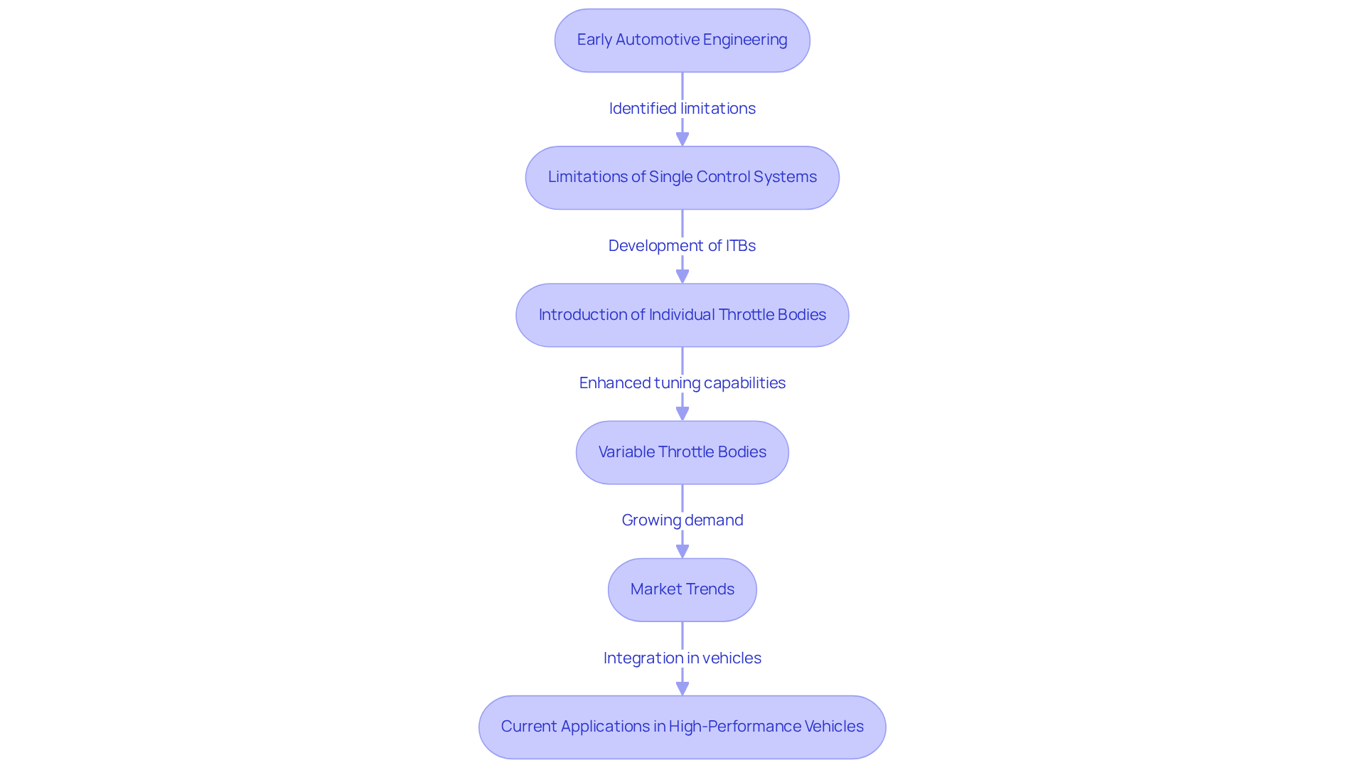 This flowchart shows the journey of individual throttle bodies in automotive design. Each box represents a significant milestone in their development, illustrating how automotive engineering has evolved to enhance vehicle performance and efficiency.
