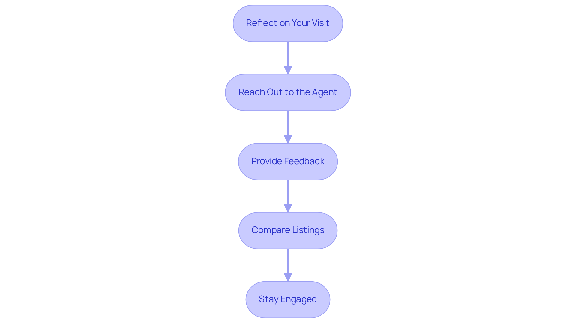 Each box represents a step you should take after visiting an open house. Follow the arrows to see the order of actions that can help you make informed decisions and maintain communication with real estate agents.