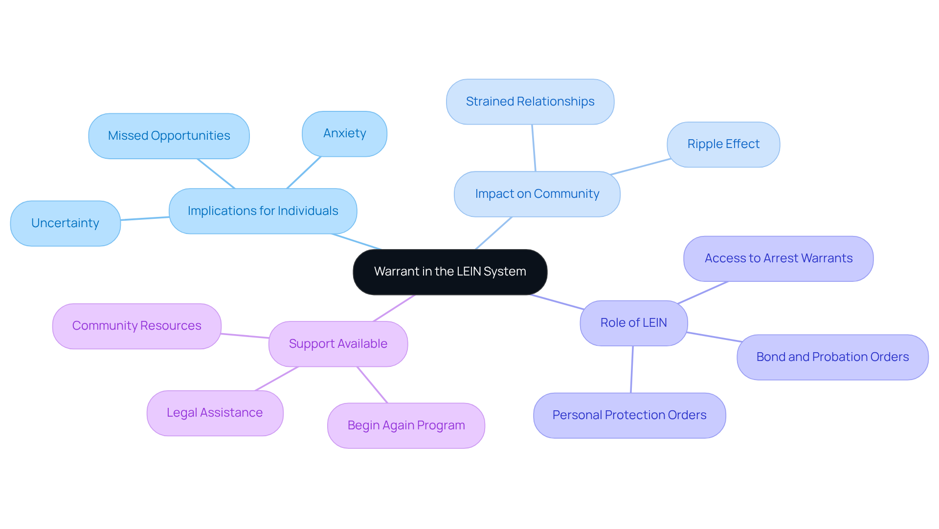 This mindmap starts with the central idea of warrants in the LEIN system. Each branch represents a different aspect of how warrants affect individuals and communities. Follow the branches to see how these elements are interconnected and what support is available.
