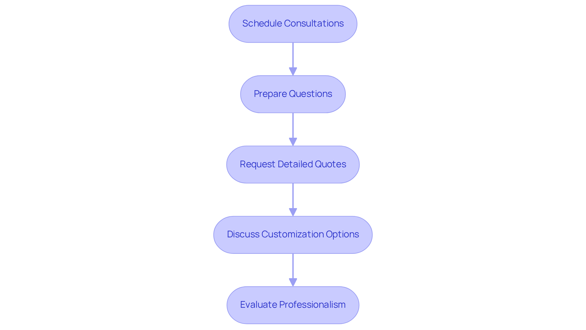 Each box represents a step in the consultation process. Follow the arrows to see how to move from one step to the next, ensuring you gather all necessary information before making a decision. Each box represents a step in the consultation process. Follow the arrows to see how to move from one step to the next, ensuring you gather all necessary information before making a decision.