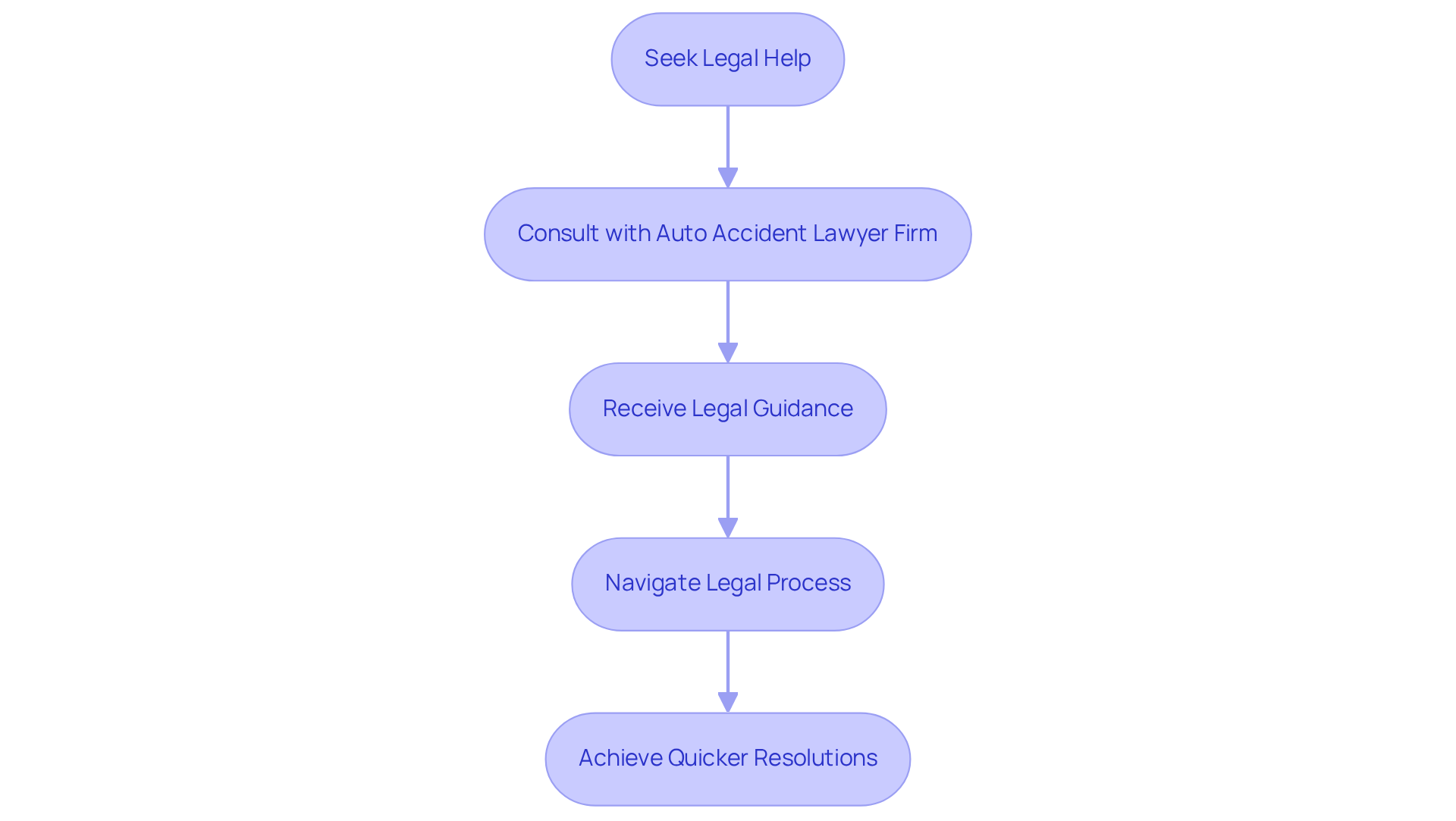 Each step represents a part of the journey to getting legal help after an auto accident. Follow the arrows to see how seeking assistance leads to faster resolutions and better outcomes.