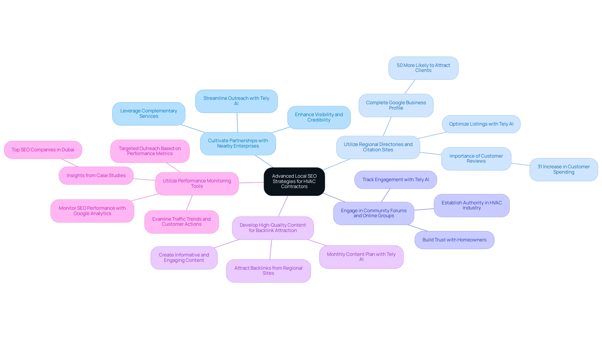 Each branch represents a distinct SEO strategy for HVAC contractors, with color-coding for different categories of actions related to local SEO enhancement.