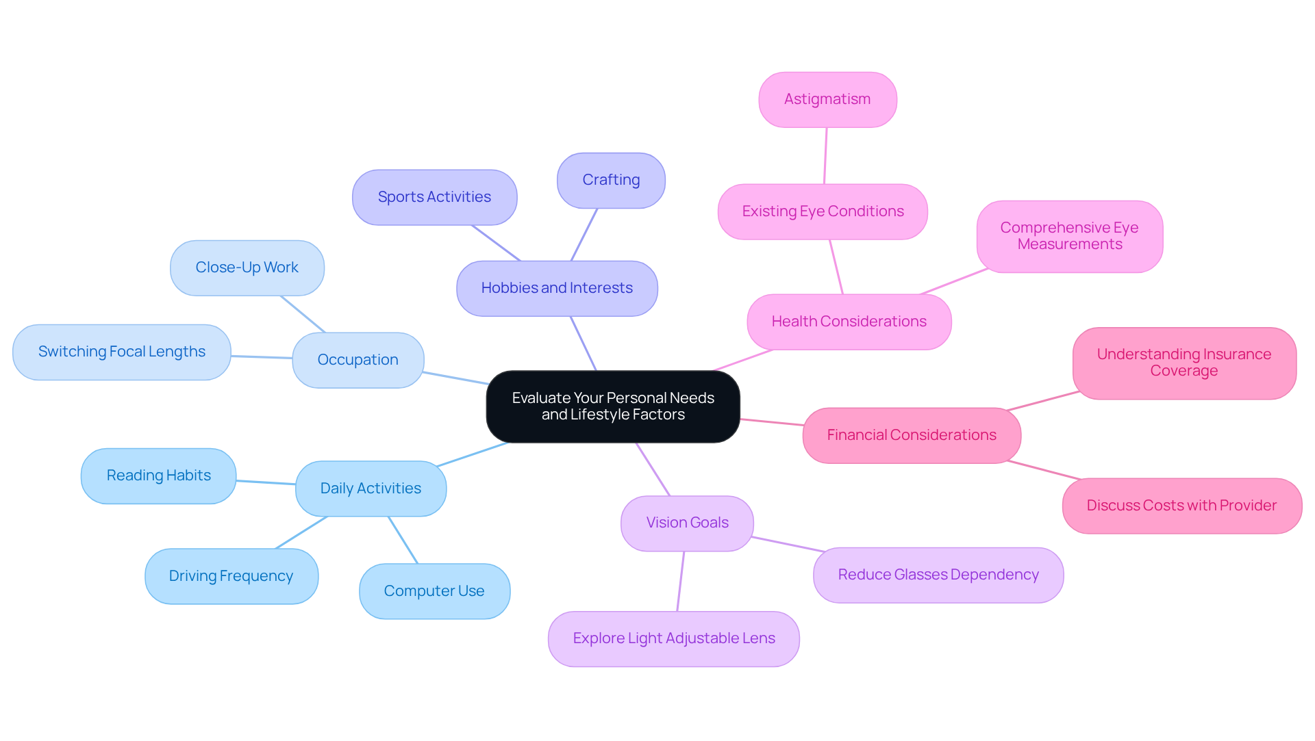 This mindmap helps you visualize the different factors to consider when evaluating your vision needs. Start at the center with the main idea, then follow the branches to explore each category and its specific considerations. Each color represents a different aspect of your evaluation process. This mindmap helps you visualize the different factors to consider when evaluating your vision needs. Start at the center with the main idea, then follow the branches to explore each category and its specific considerations. Each color represents a different aspect of your evaluation process.
