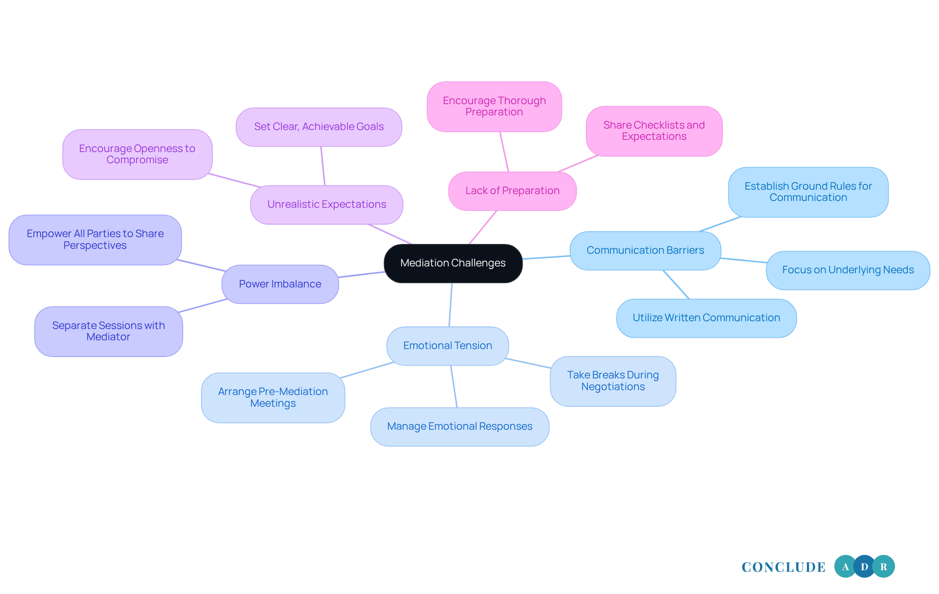 The central node represents the overall topic of mediation challenges. Each branch shows a specific challenge, and the sub-branches outline effective strategies to overcome them. This layout helps you see how to tackle each issue effectively. The central node represents the overall topic of mediation challenges. Each branch shows a specific challenge, and the sub-branches outline effective strategies to overcome them. This layout helps you see how to tackle each issue effectively.