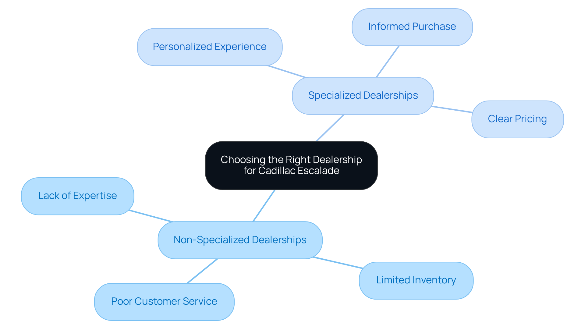 This mindmap helps you see the key differences between non-specialized and specialized dealerships when buying a Cadillac Escalade. Each branch shows important factors to consider, helping you make a more informed decision. This mindmap helps you see the key differences between non-specialized and specialized dealerships when buying a Cadillac Escalade. Each branch shows important factors to consider, helping you make a more informed decision.