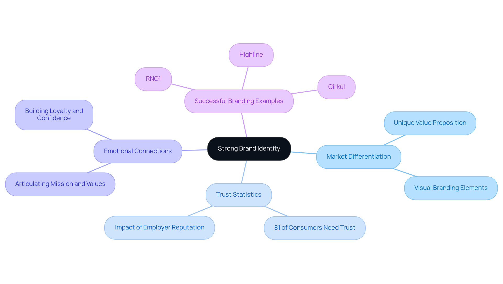 The central node represents the main idea of brand identity, while the branches show how it connects to trust, emotional ties, and examples of successful brands. Follow the branches to explore each aspect in detail. The central node represents the main idea of brand identity, while the branches show how it connects to trust, emotional ties, and examples of successful brands. Follow the branches to explore each aspect in detail.