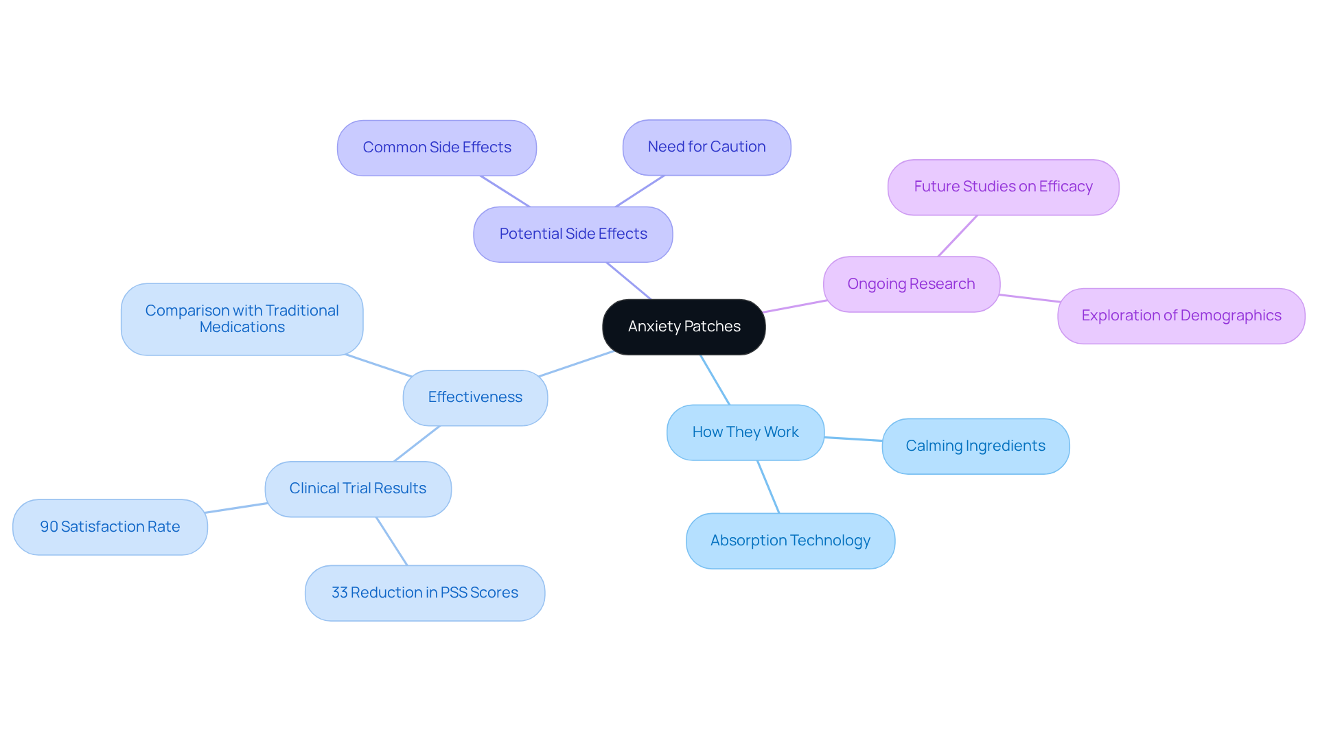 Start at the center with the main topic of anxiety patches, then explore how they work, their effectiveness, and other important considerations by following the branches.
