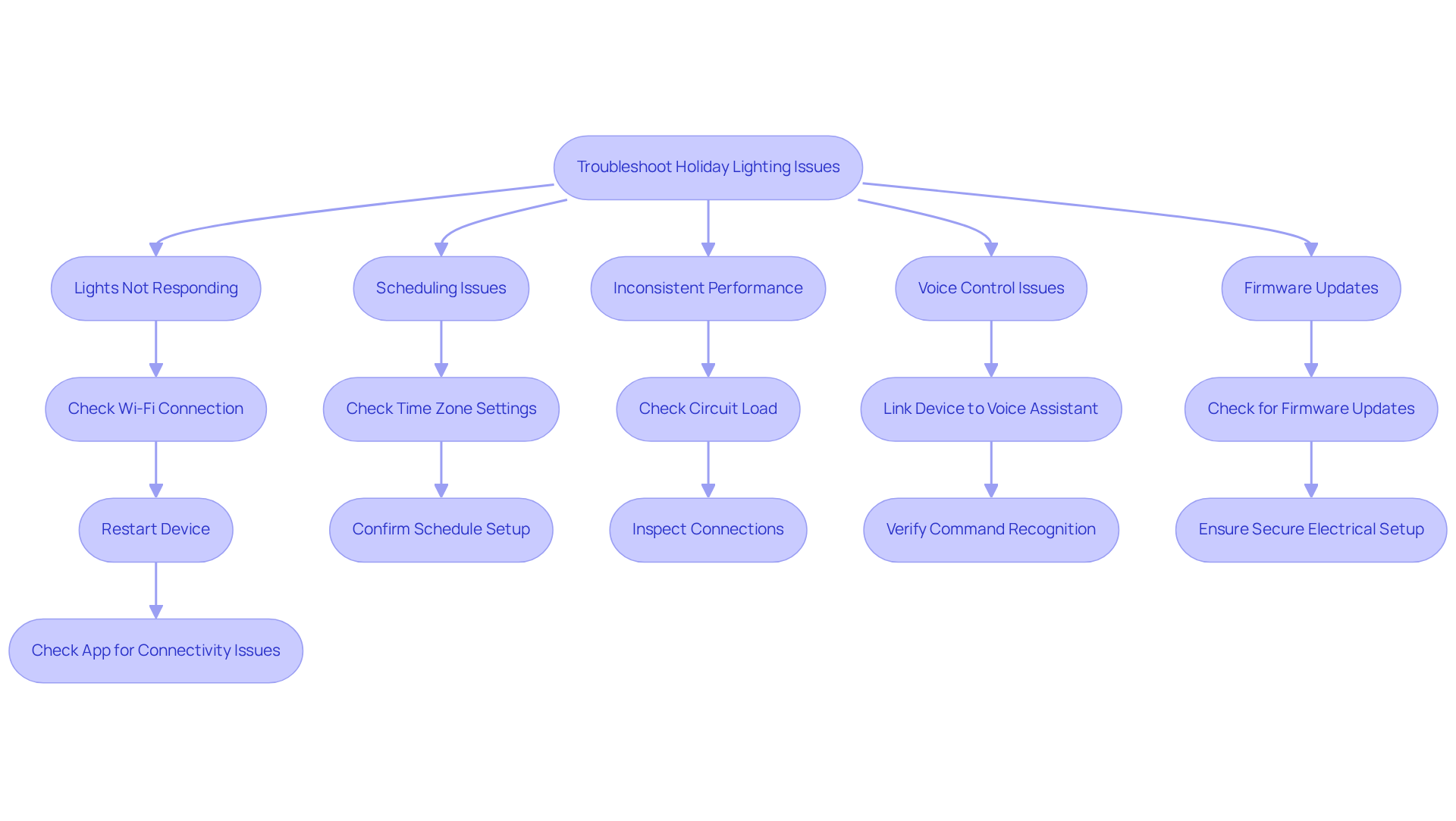 Each box represents a common issue you might face with your holiday lights. Follow the arrows to see the steps you can take to fix each problem and enjoy a hassle-free holiday season!