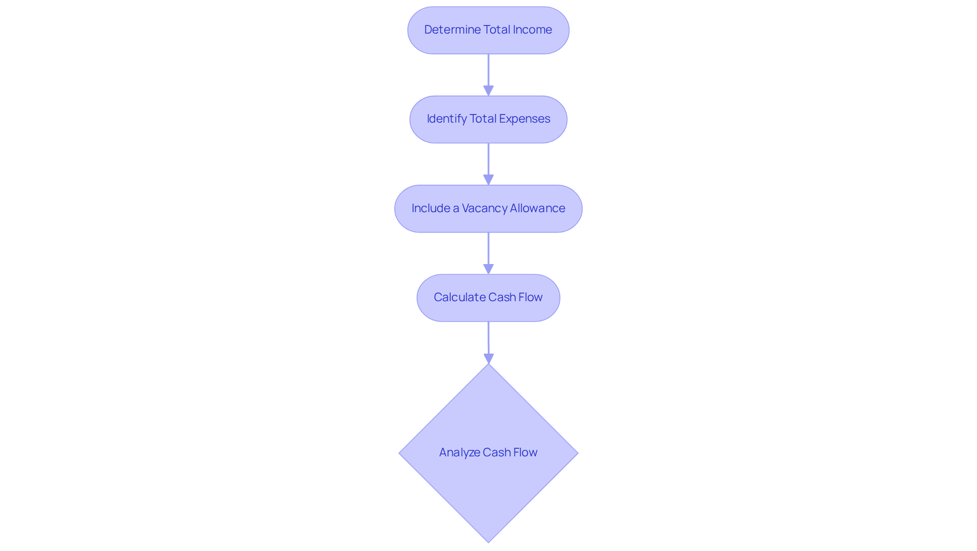 Each box represents a step in calculating cash flow for real estate. Follow the arrows to see how to move from one step to the next, ensuring you understand each part of the process.