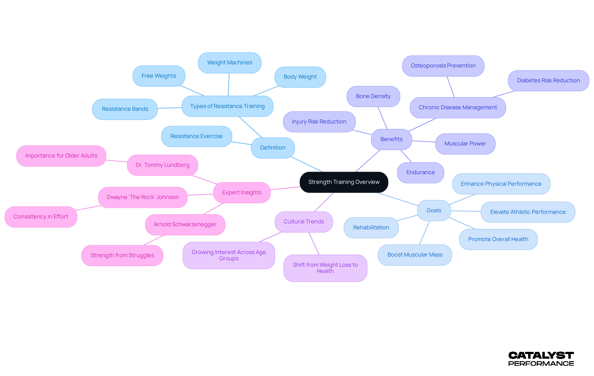 Start at the center with the main topic of strength training, then explore the branches to discover its definition, goals, benefits, and insights from fitness experts. Each branch highlights a different aspect, making it easy to understand the comprehensive nature of resistance exercise.