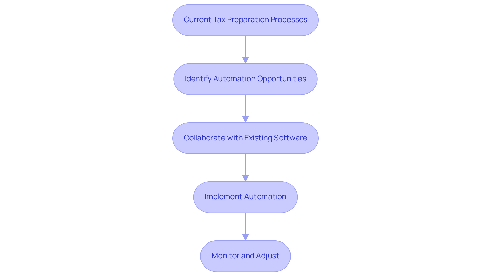 Each step shows how organizations can smoothly adopt automation - follow the arrows to see how to transition from current processes to enhanced efficiency.