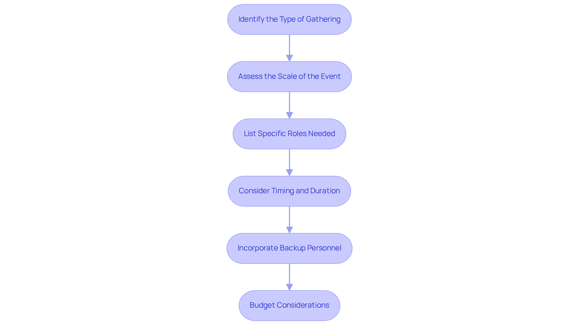 Each box represents a step in the process of defining your event's staffing needs. Follow the arrows to see how each step leads to the next, helping you ensure that all aspects of staffing are covered for a successful event.