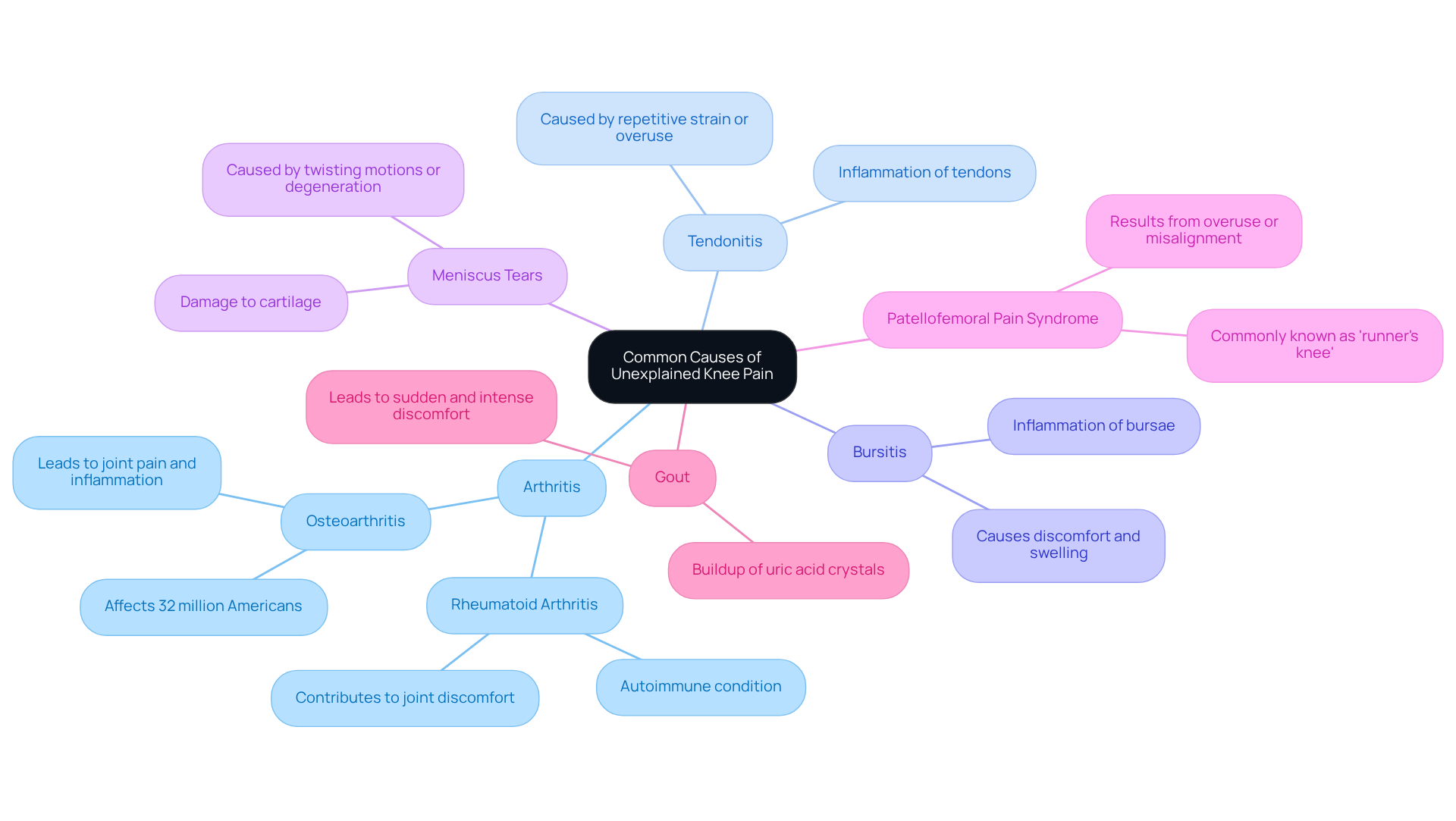 This mindmap starts with the main issue of unexplained knee pain at the center. Each branch represents a different cause, and the sub-branches provide more details about each condition. This layout helps you understand the various factors contributing to knee pain and how they relate to one another. This mindmap starts with the main issue of unexplained knee pain at the center. Each branch represents a different cause, and the sub-branches provide more details about each condition. This layout helps you understand the various factors contributing to knee pain and how they relate to one another.