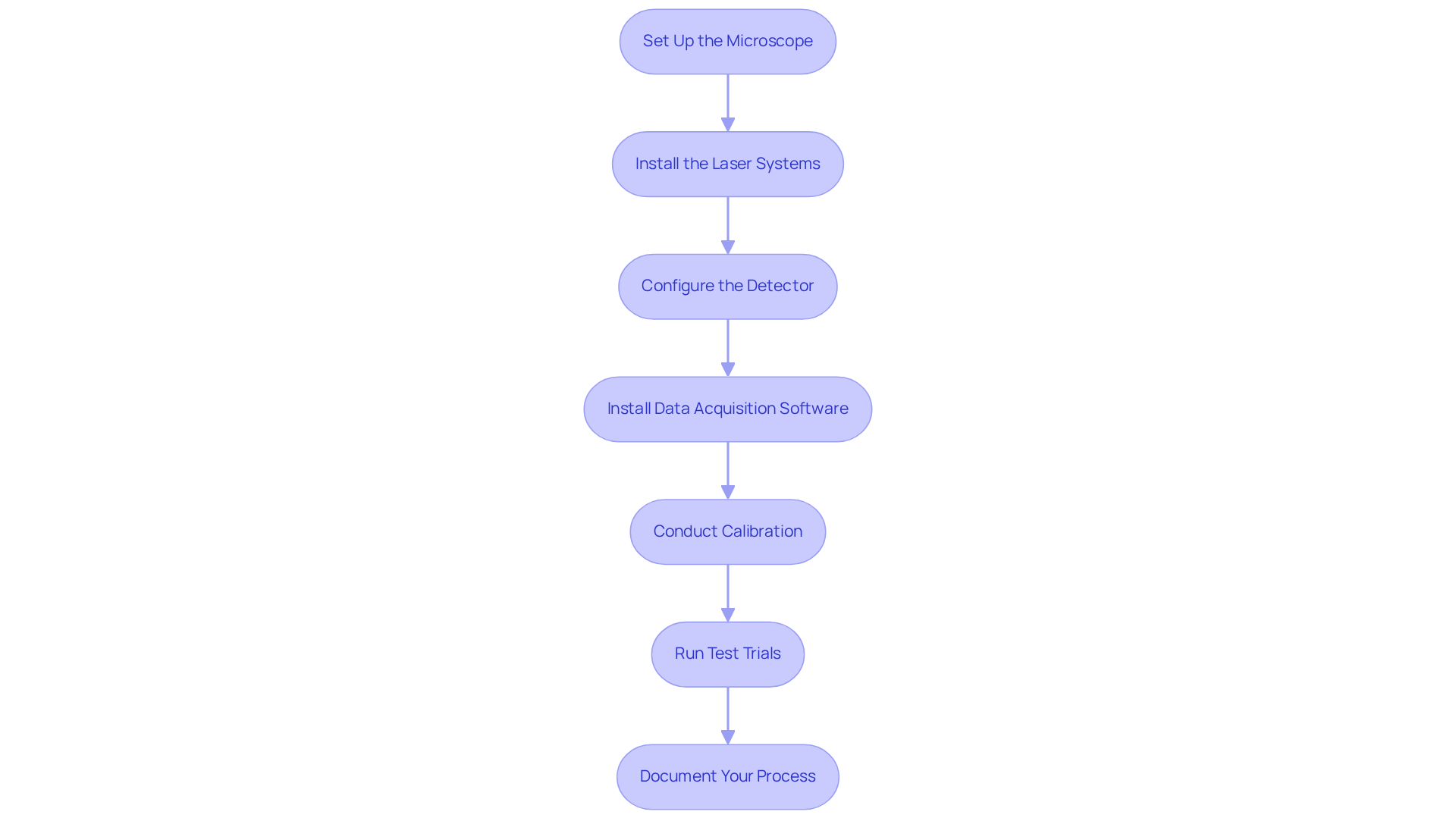 Each box represents a step in the integration process. Follow the arrows to see how to move from one step to the next, ensuring a systematic approach to successfully implement transient absorption microscopy. Each box represents a step in the integration process. Follow the arrows to see how to move from one step to the next, ensuring a systematic approach to successfully implement transient absorption microscopy.