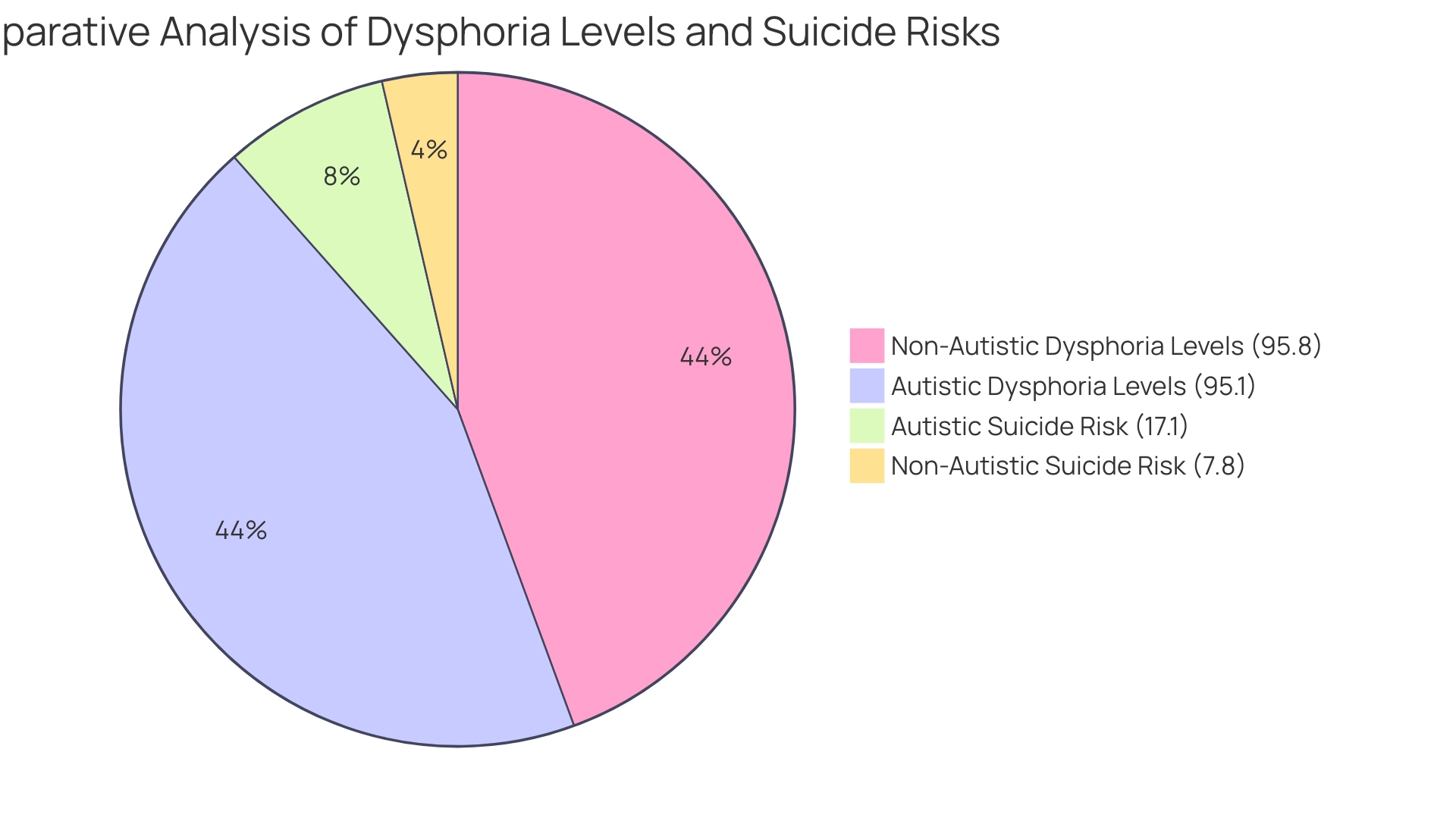 Each section of the pie represents a group: blue for non-autistic individuals and green for autistic individuals, with percentages indicating the levels of dysphoria and suicide risk.